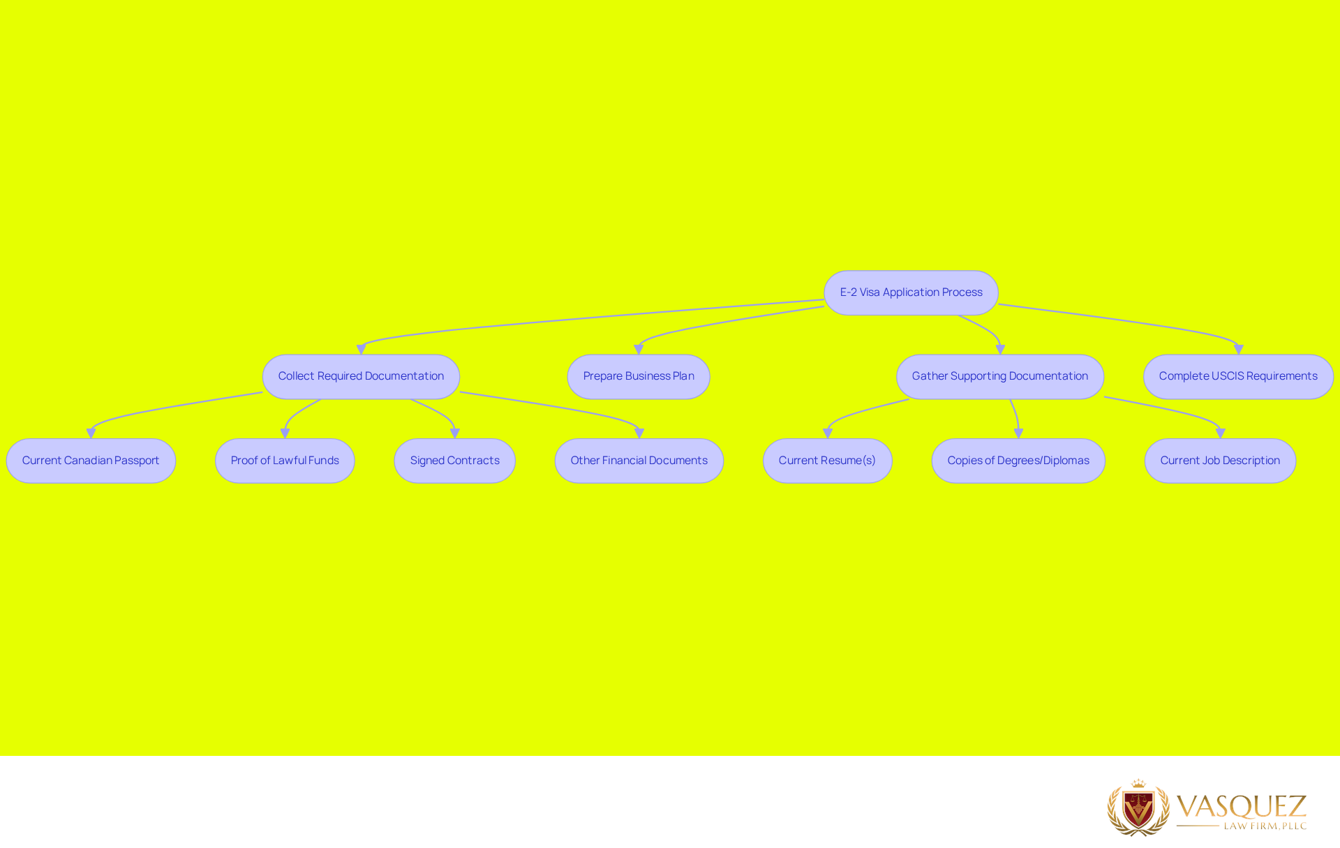 This flowchart guides you through the steps needed to prepare for your E-2 visa application. Each box represents a key action or document you need to gather. Follow the arrows to ensure you complete each step in the right order, helping you avoid delays and ensuring a smoother application process.