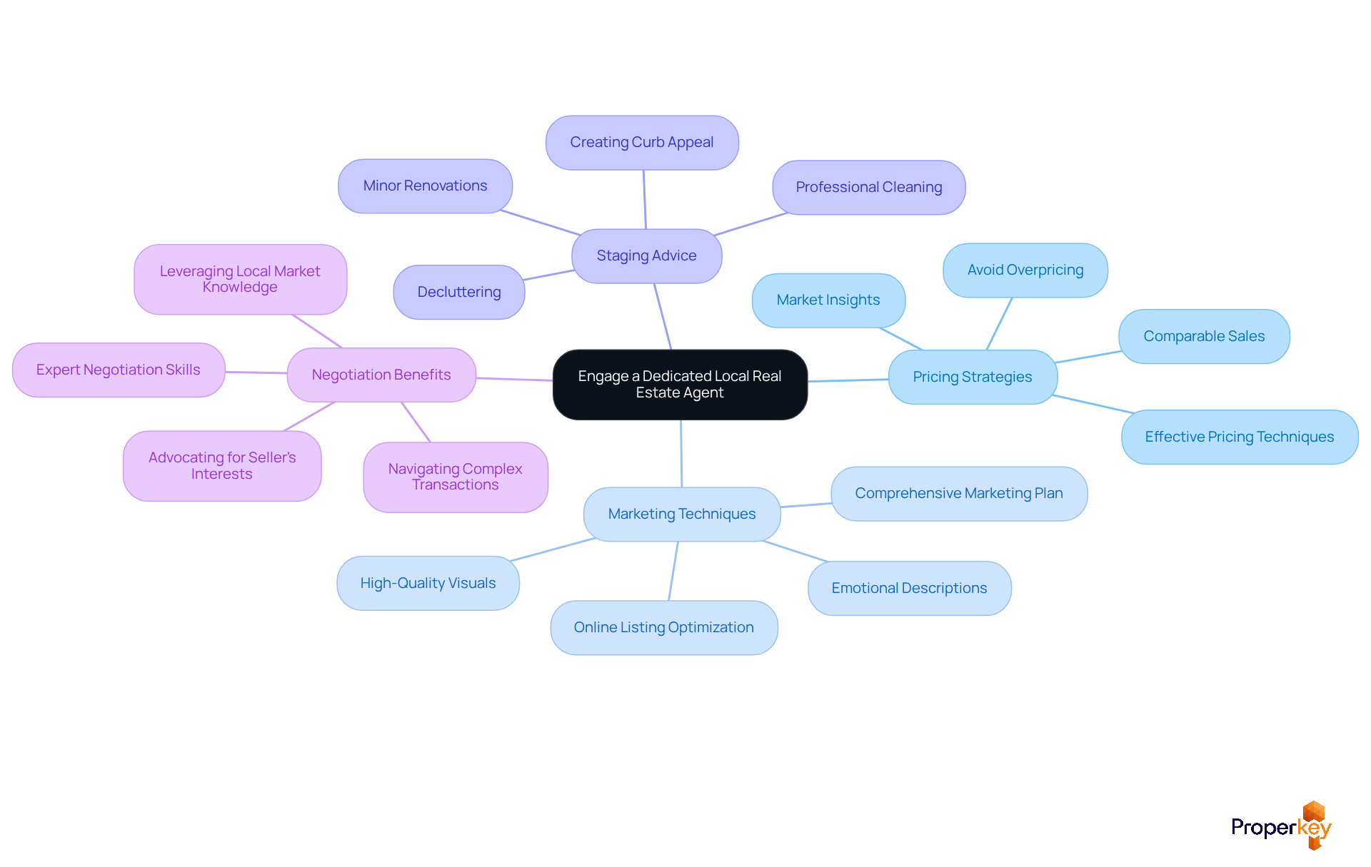 This mindmap illustrates the essential aspects of working with a local real estate agent. Start at the center with the main idea, then explore each branch to see how pricing, marketing, staging, and negotiation all play a role in successfully selling your home.