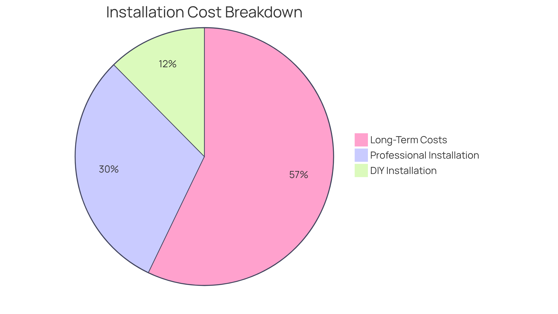 This pie chart shows the breakdown of costs for installing artificial grass. The blue slice represents the costs of hiring professionals, while the green slice shows the costs if you choose to do it yourself. The orange slice highlights potential extra costs you might face later if the DIY installation isn't done correctly. Bigger slices mean higher costs, so you can easily see which option might be more expensive overall. This pie chart shows the breakdown of costs for installing artificial grass. The blue slice represents the costs of hiring professionals, while the green slice shows the costs if you choose to do it yourself. The orange slice highlights potential extra costs you might face later if the DIY installation isn't done correctly. Bigger slices mean higher costs, so you can easily see which option might be more expensive overall.