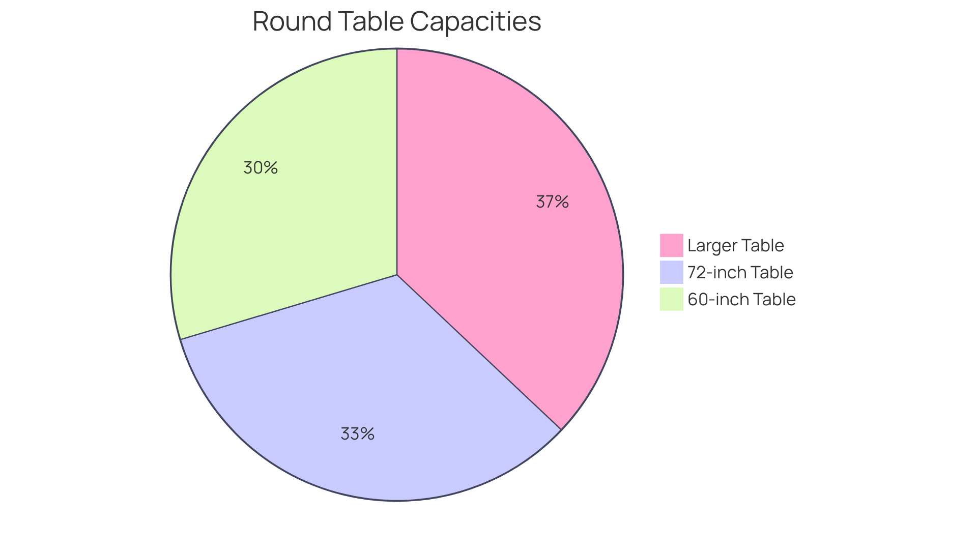Each segment of the pie chart shows how many guests can be seated at different sizes of round tables. The larger the segment, the more guests it can accommodate, helping you choose the right table for your dining needs.