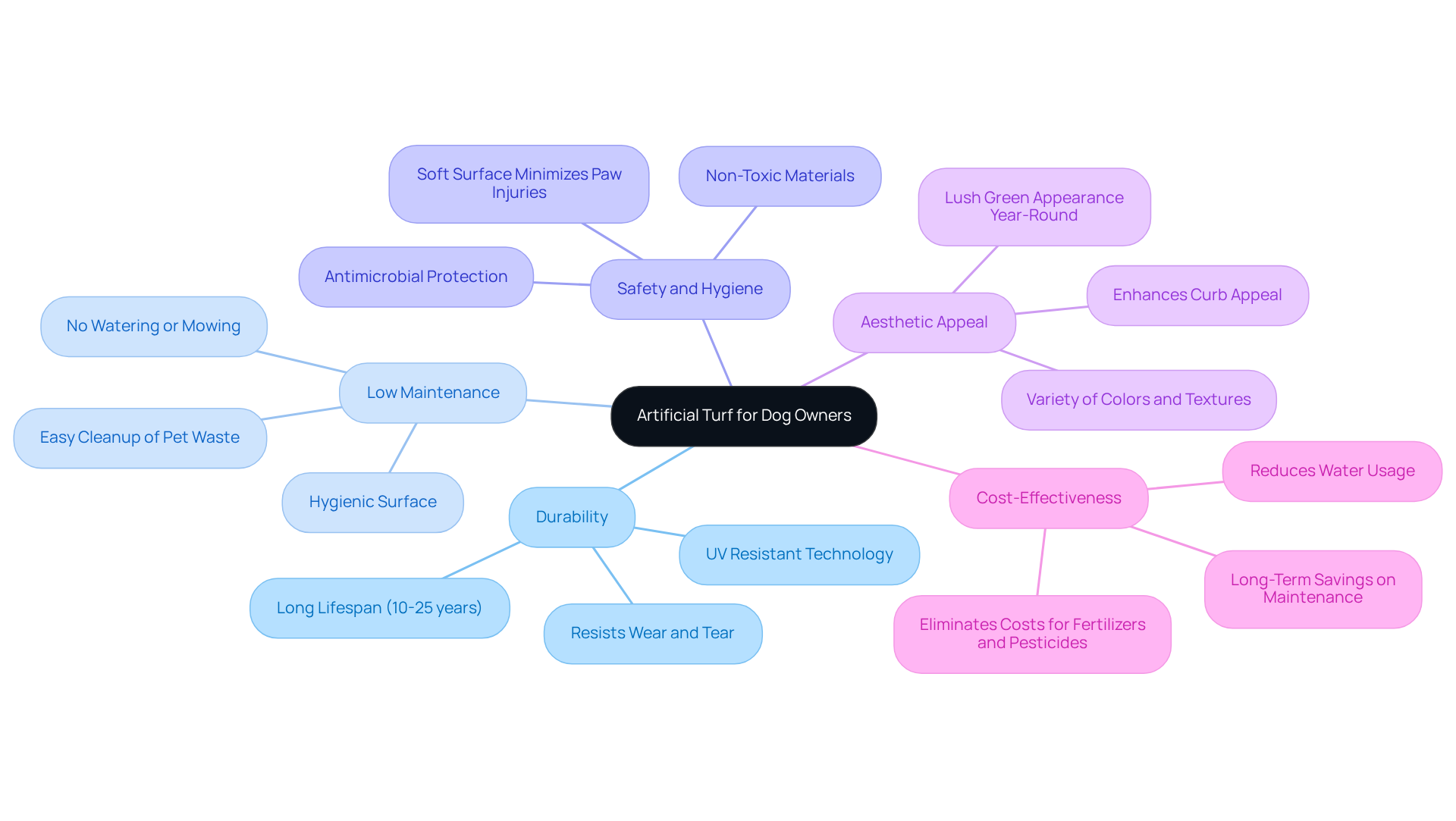 The central node represents artificial turf, and the branches show its various benefits. Each sub-branch provides more detail on how these benefits apply to dog owners, making it easy to understand why artificial turf is a great choice.