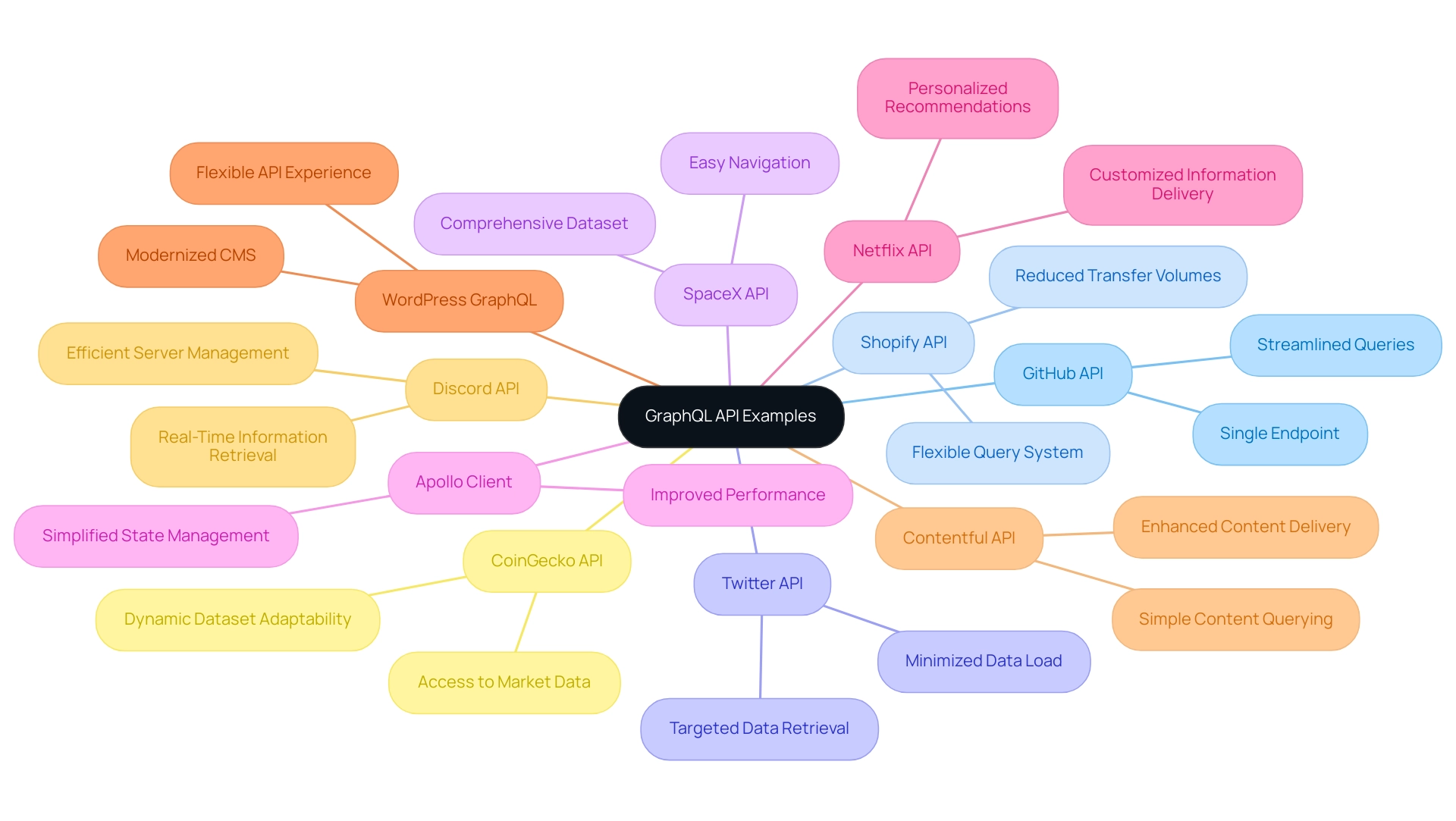 Each branch represents a specific API, with sub-branches detailing key benefits and features. Color coding distinguishes between different APIs.