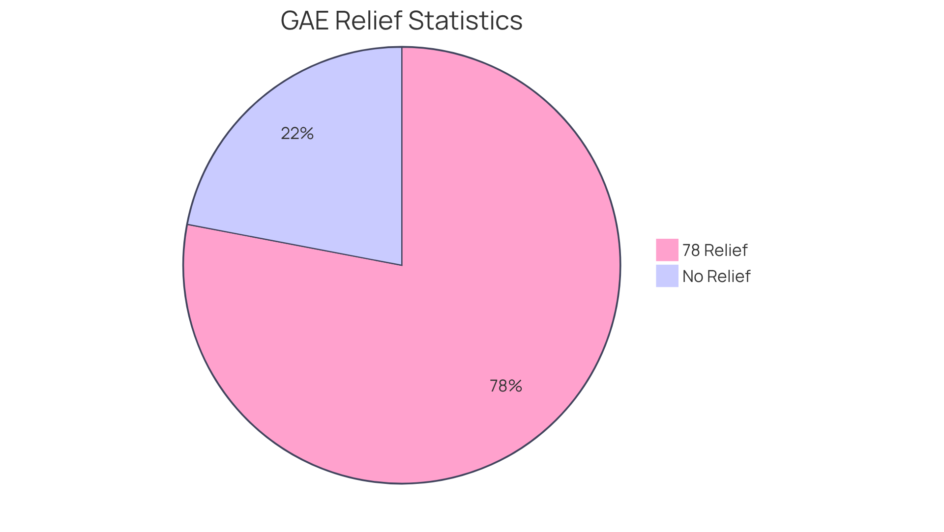 The green slice shows the percentage of people who experienced relief from joint discomfort after GAE. The gray area represents those who did not report significant relief. This chart highlights the positive impact GAE can have on patients' lives.