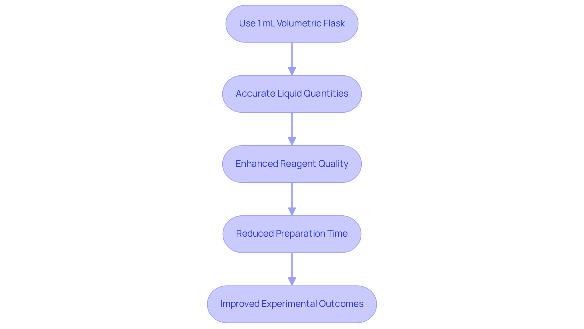 Each step in the flowchart showcases how using a 1 mL volumetric flask improves different aspects of laboratory work — from accuracy in measurements to better research outcomes.