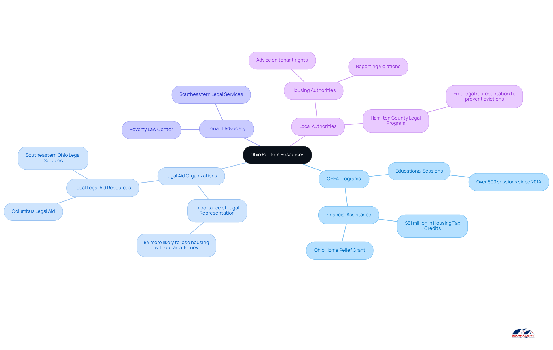Explore the central theme of renter support in Ohio, then follow the branches to discover specific programs, legal aid options, and advocacy organizations that can help renters understand their rights.