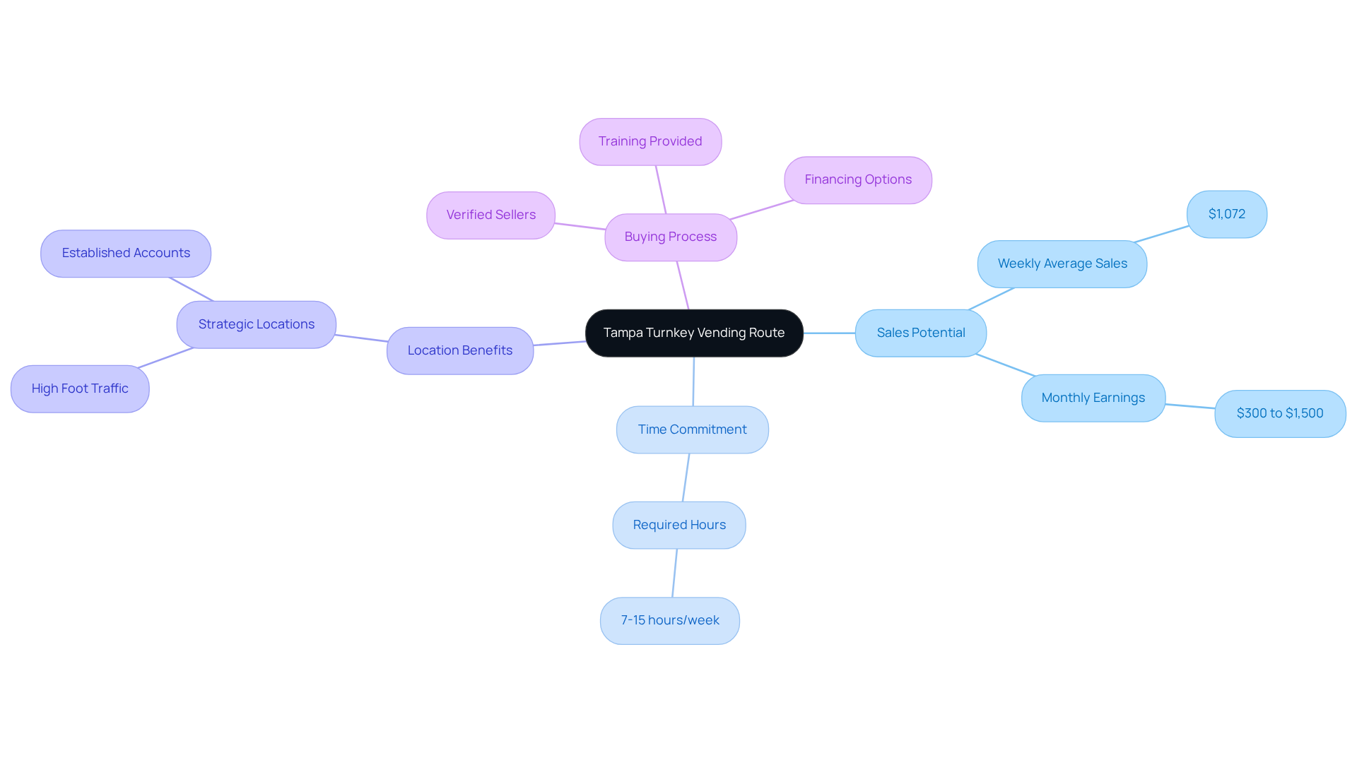 The center represents the vending business opportunity, with branches detailing average sales, time needed, location advantages, and the process of acquiring a route. Follow the branches to explore each aspect of this exciting venture.