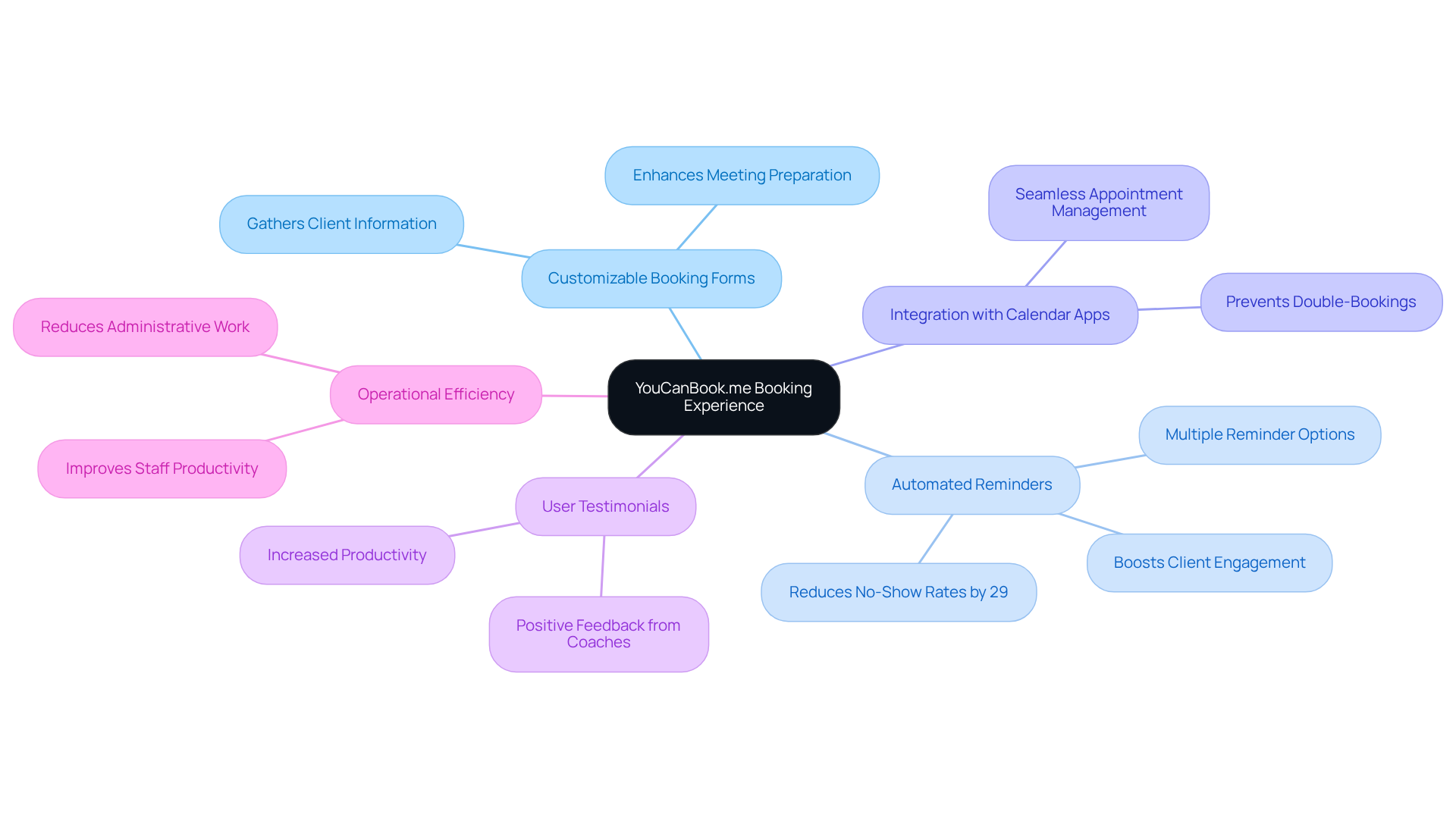 The central node represents the YouCanBook.me platform, while the branches illustrate its key features and benefits. Each sub-branch provides additional details, helping you understand how this tool can transform your booking process.
