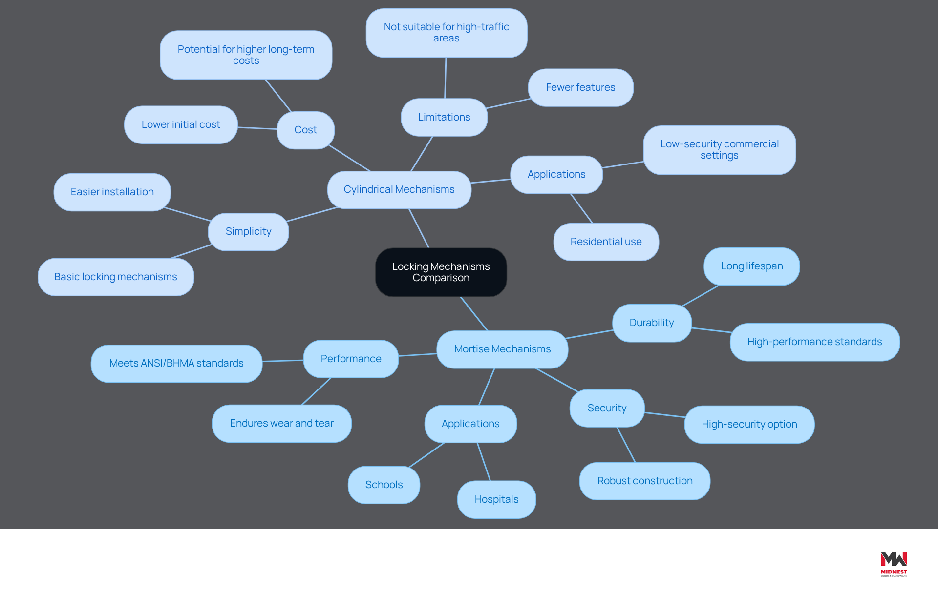 This mindmap shows the key features of two types of locking mechanisms. The branches represent different aspects like durability and cost, helping you see how mortise and cylindrical mechanisms stack up against each other.