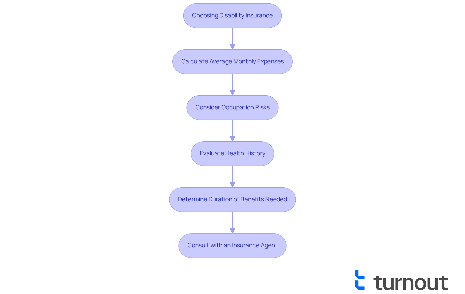 Follow the arrows to see each step in the process of choosing the right disability insurance. Each box represents a key consideration that will help you make an informed decision.
