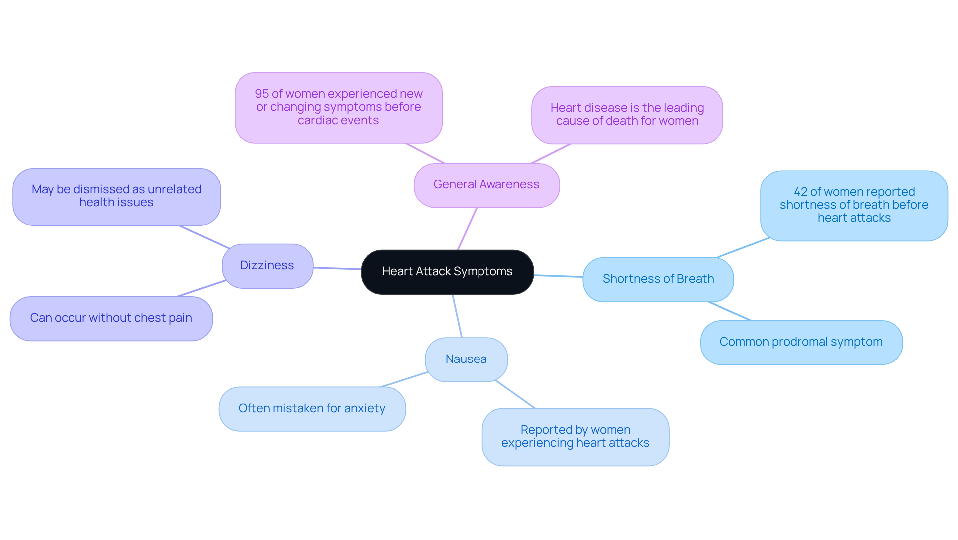 The central node represents the main topic of heart attack symptoms, while the branches show specific symptoms and important statistics. Each color-coded branch helps you quickly identify the different symptoms and their significance.