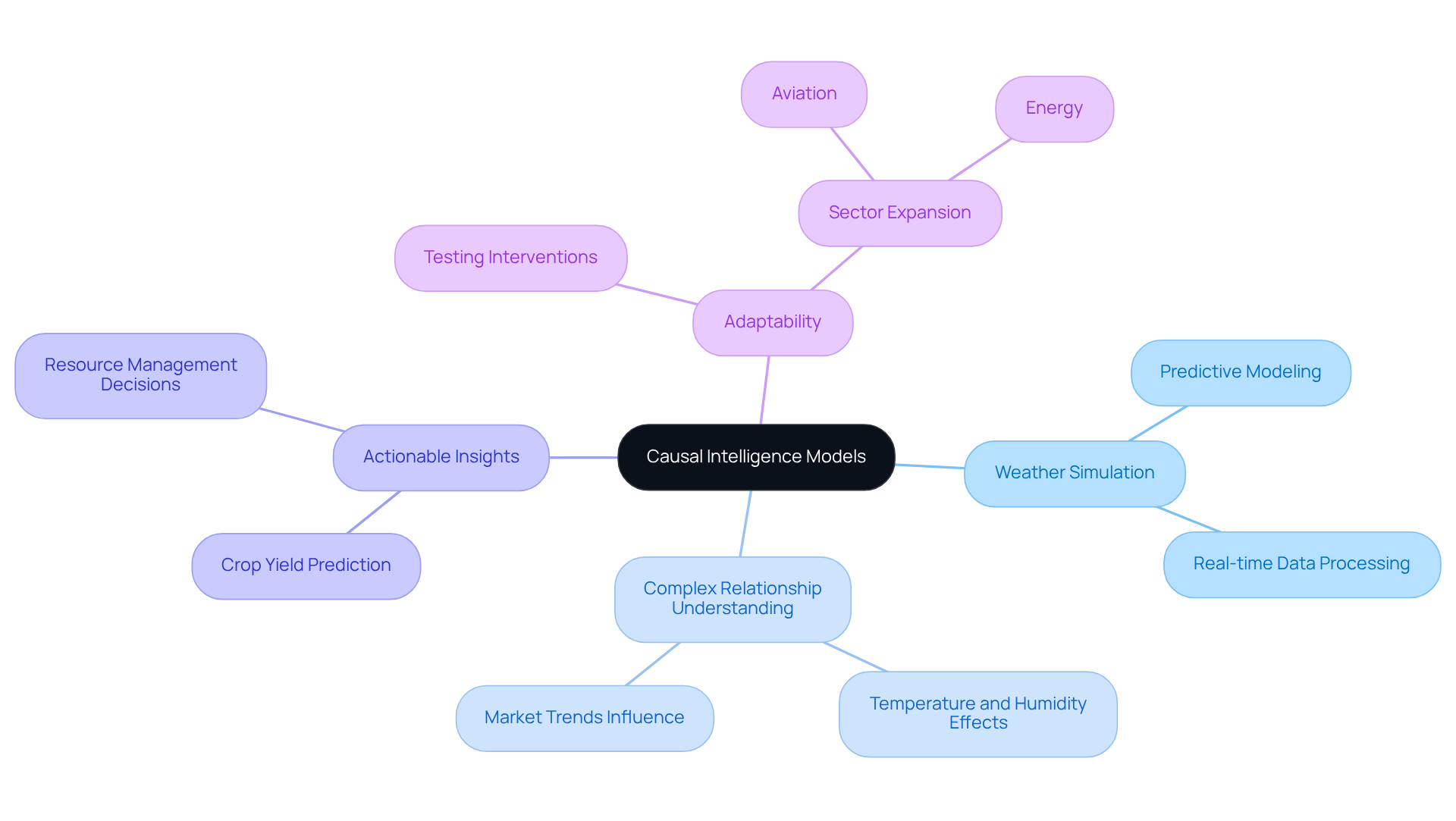 The central node represents the main topic, while the branches show different features and applications. Each color-coded branch helps you see how various aspects relate to the overall concept.