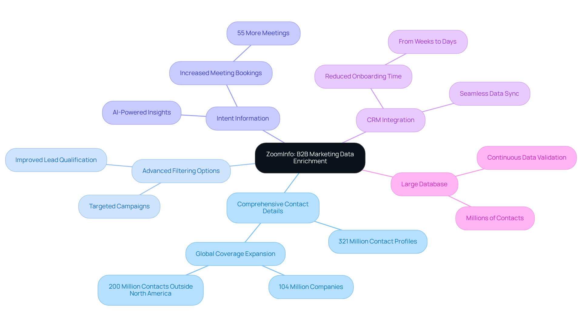 The central node represents ZoomInfo, and the branches show its key features. Each feature can be explored further to understand its benefits in B2B marketing.