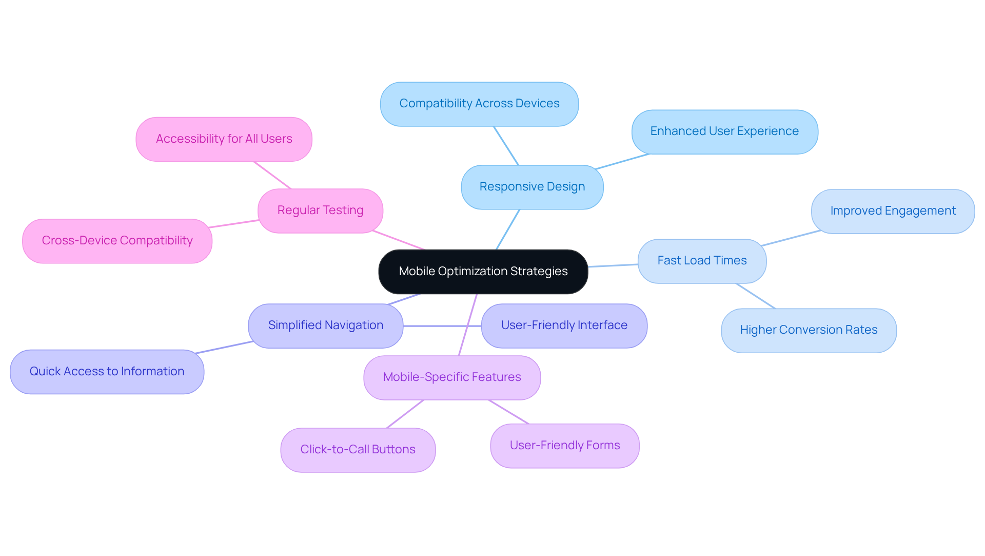 Start at the center with the main theme of mobile optimization, then explore each branch to see the strategies that can enhance user experience on mobile devices. Start at the center with the main theme of mobile optimization, then explore each branch to see the strategies that can enhance user experience on mobile devices.