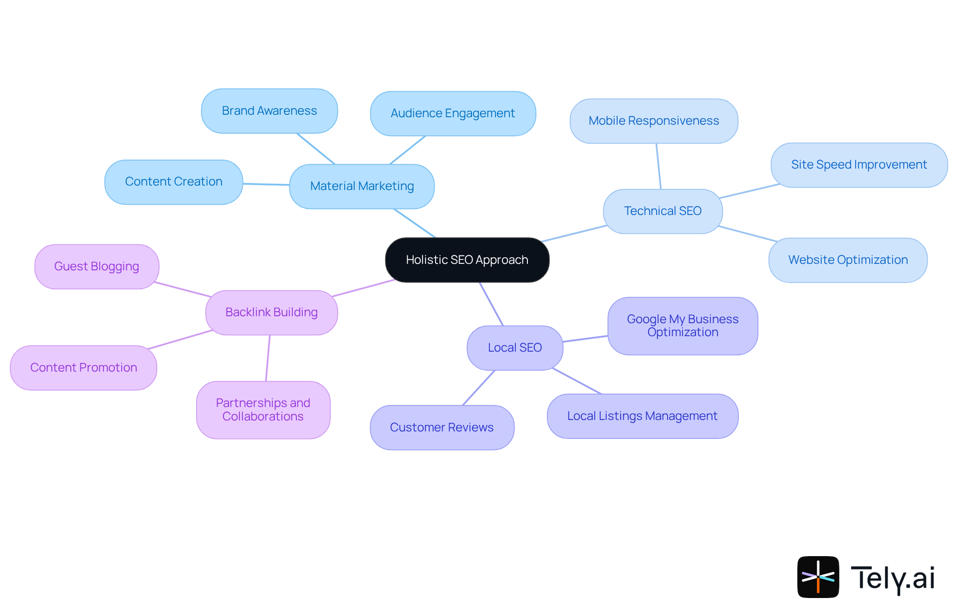 The central node represents the overall SEO strategy, and each branch shows a key component. Follow the branches to explore how each strategy fits into the bigger picture of online growth.