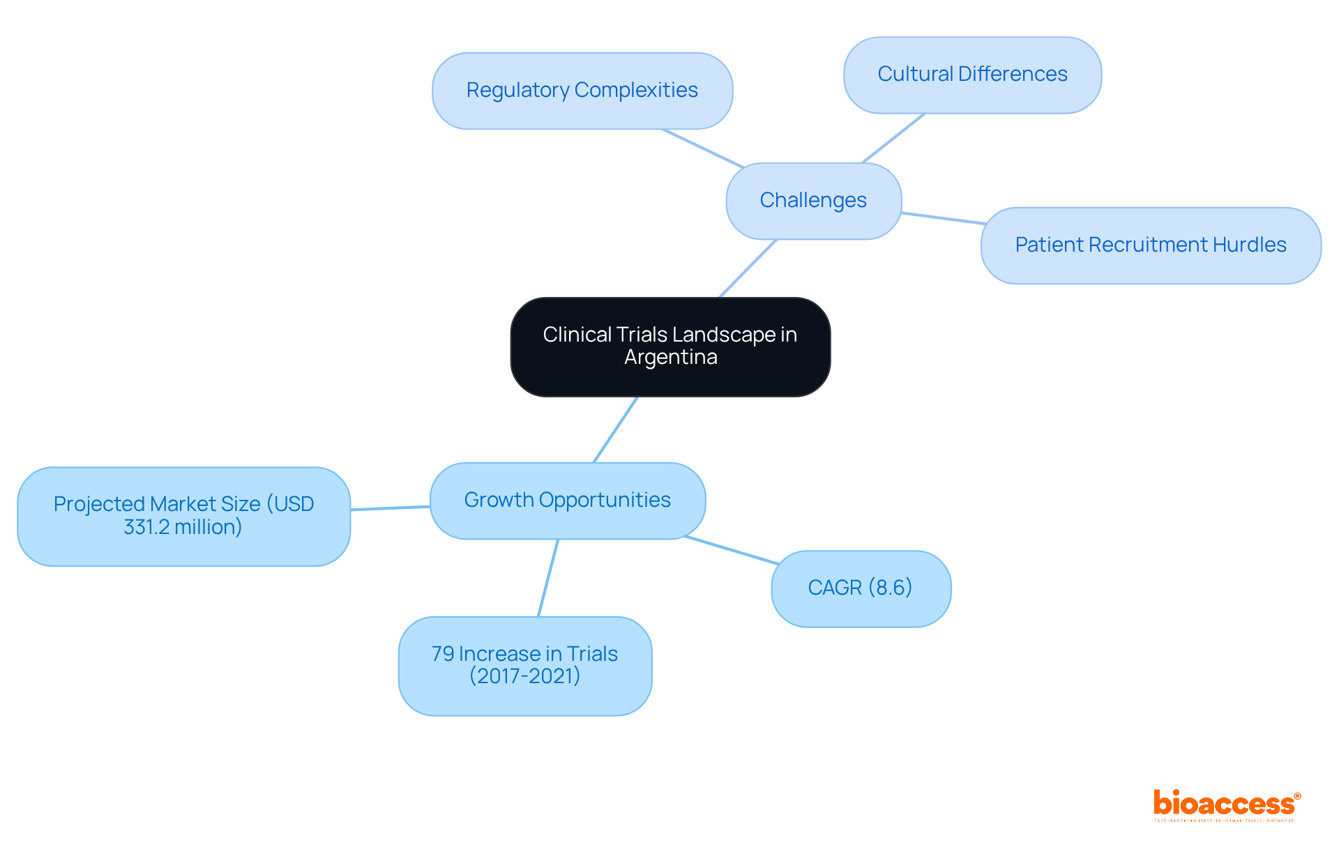 The central node represents the overall landscape of clinical trials in Argentina. The branches show the growth opportunities and challenges, helping you understand the dynamics at play in this important research area.