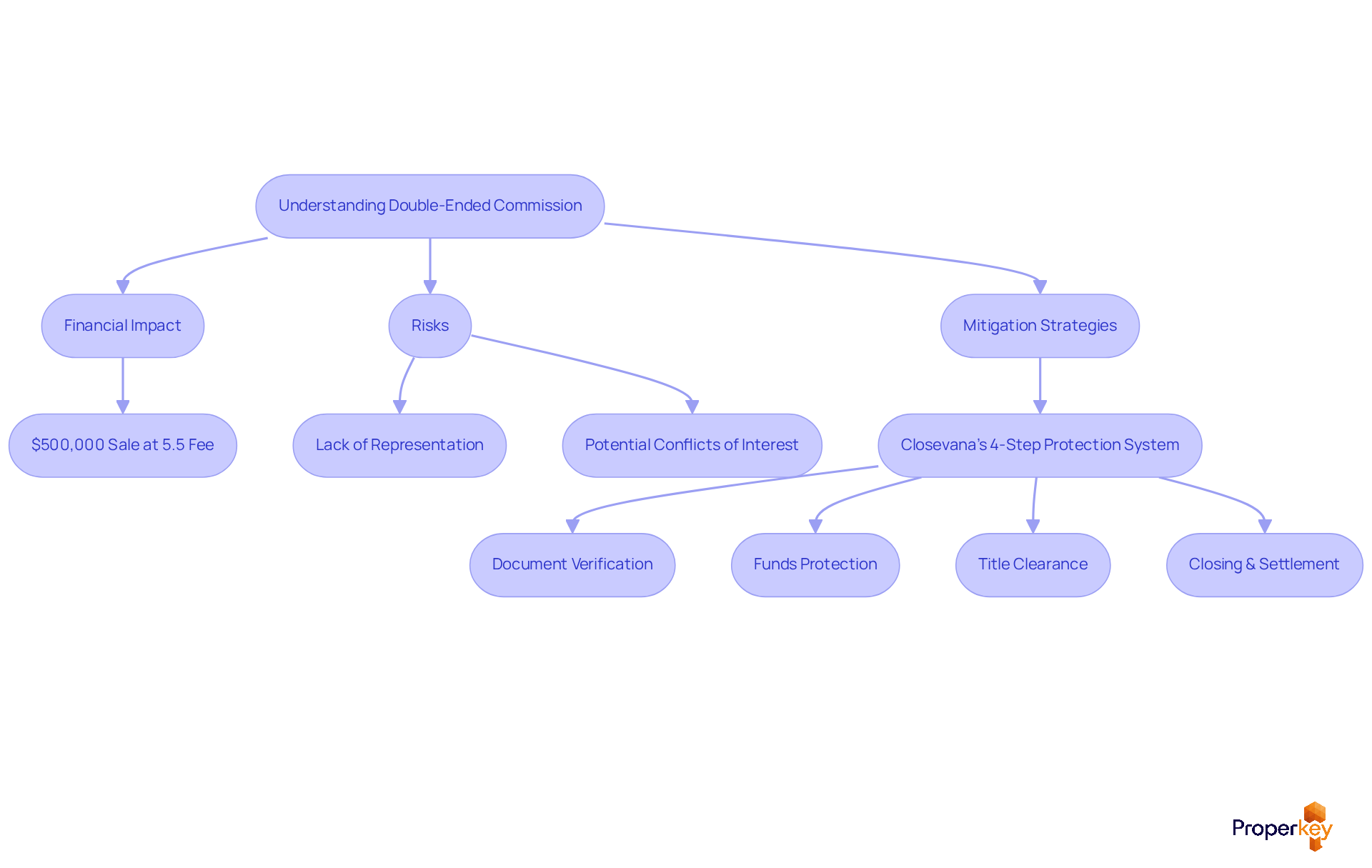 This flowchart guides you through the concept of double-ended commissions in real estate. Start at the top to learn about the financial implications, then explore the risks involved, and finally see how to protect yourself with effective strategies.