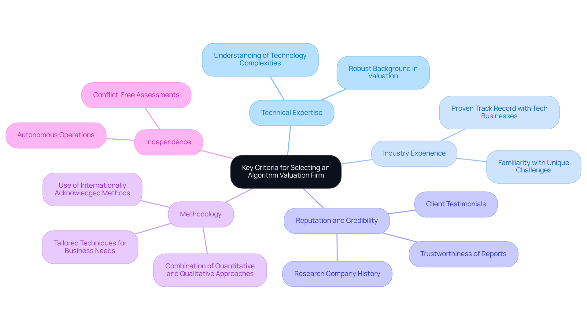 This mindmap starts with the main topic in the center and branches out into important criteria for choosing an algorithm valuation firm. Each branch represents a key area to consider, and the sub-branches provide more details about what to look for in that area. Follow the branches to understand how each criterion contributes to making a well-informed decision.