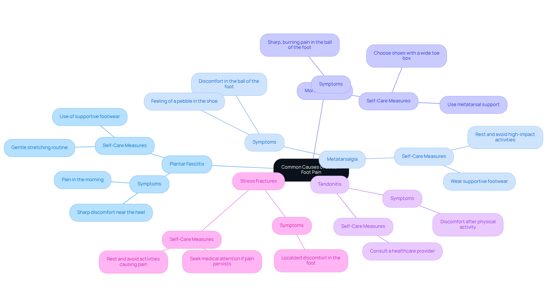 This mindmap starts with the main topic in the center and branches out to show different conditions that can cause foot pain. Each branch represents a specific condition, and the sub-branches provide details about symptoms and care tips. Follow the branches to understand how each condition relates to the overall theme of foot pain.