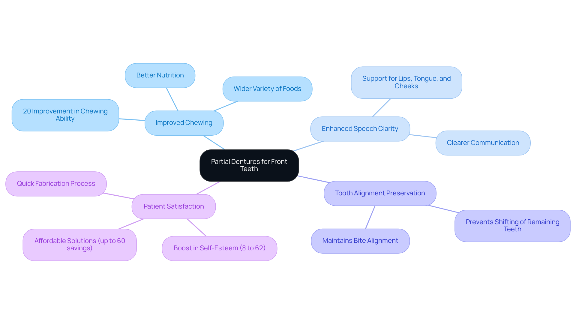 The central node represents the main topic, while the branches show the key benefits of partial dentures. Each sub-branch provides more detail about how these benefits impact daily life, making it easy to understand the overall value of these dental solutions.