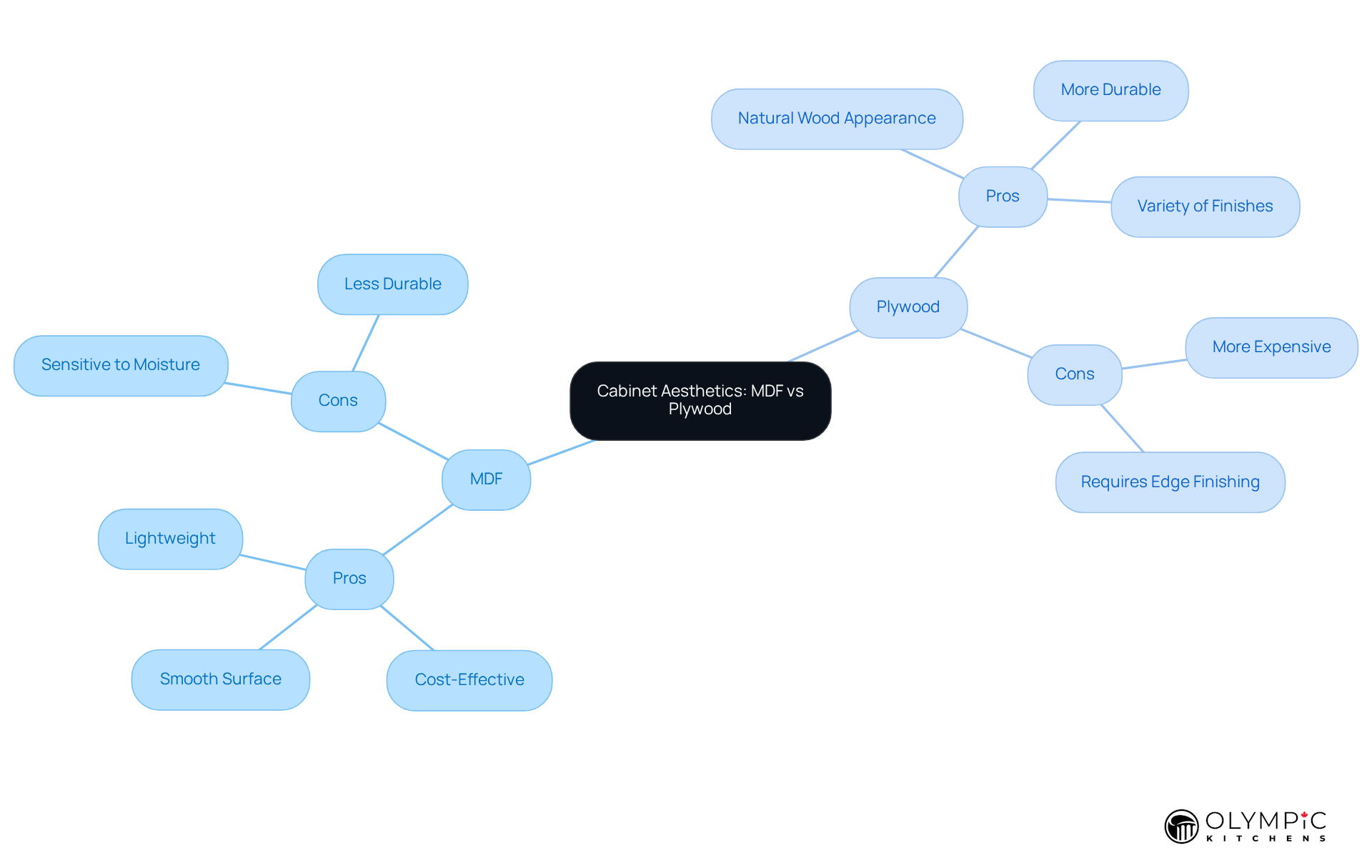 The central node represents the overall topic, while the branches show the two materials being compared. Each sub-branch lists the advantages and disadvantages, helping you quickly see the strengths and weaknesses of MDF and plywood in cabinetry.