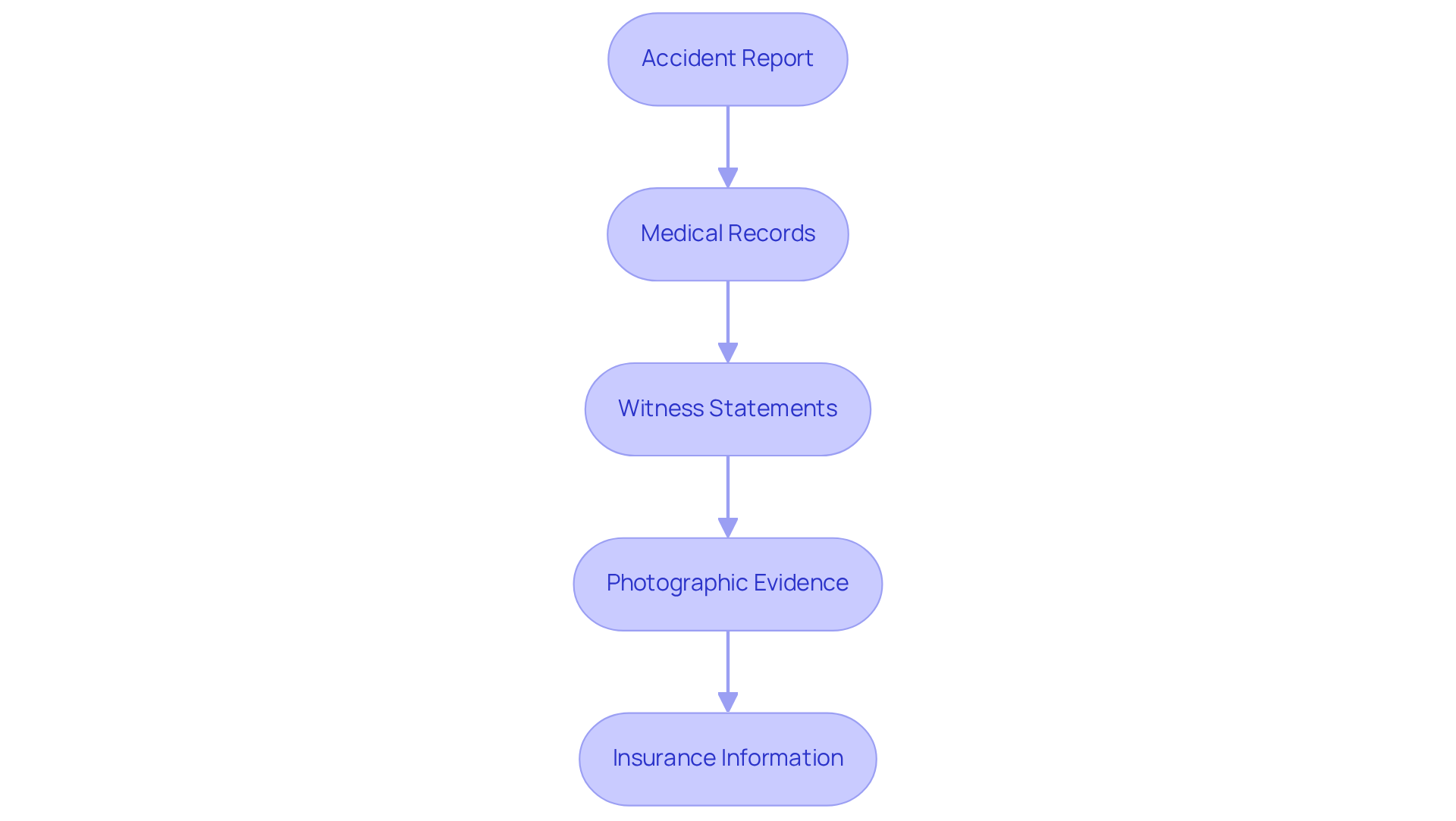 Each box represents a crucial step in collecting evidence for your claim. Follow the arrows to see the order in which you should gather these documents to strengthen your case. Each box represents a crucial step in collecting evidence for your claim. Follow the arrows to see the order in which you should gather these documents to strengthen your case.