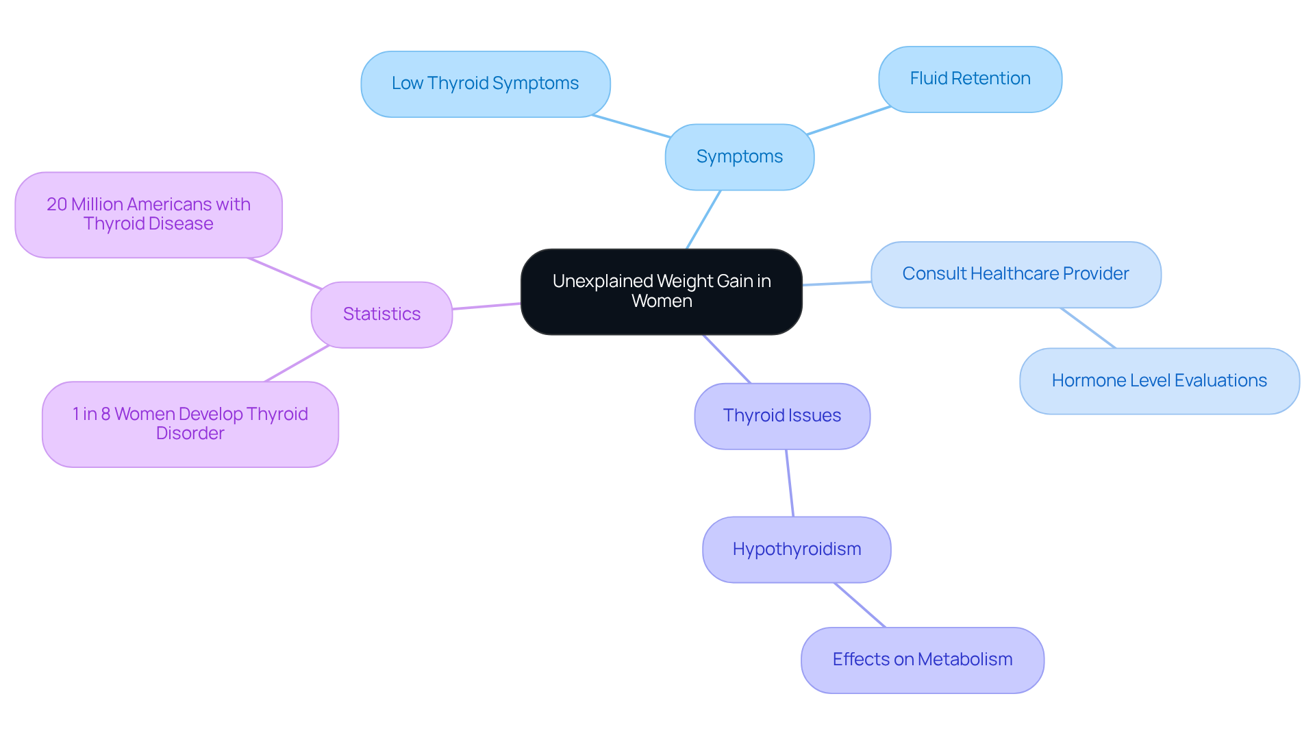 The central node represents the main issue of unexplained weight gain, while the branches show related topics and details. Each color-coded branch helps you navigate through symptoms, the importance of medical advice, and relevant statistics, making it easier to understand the connections.