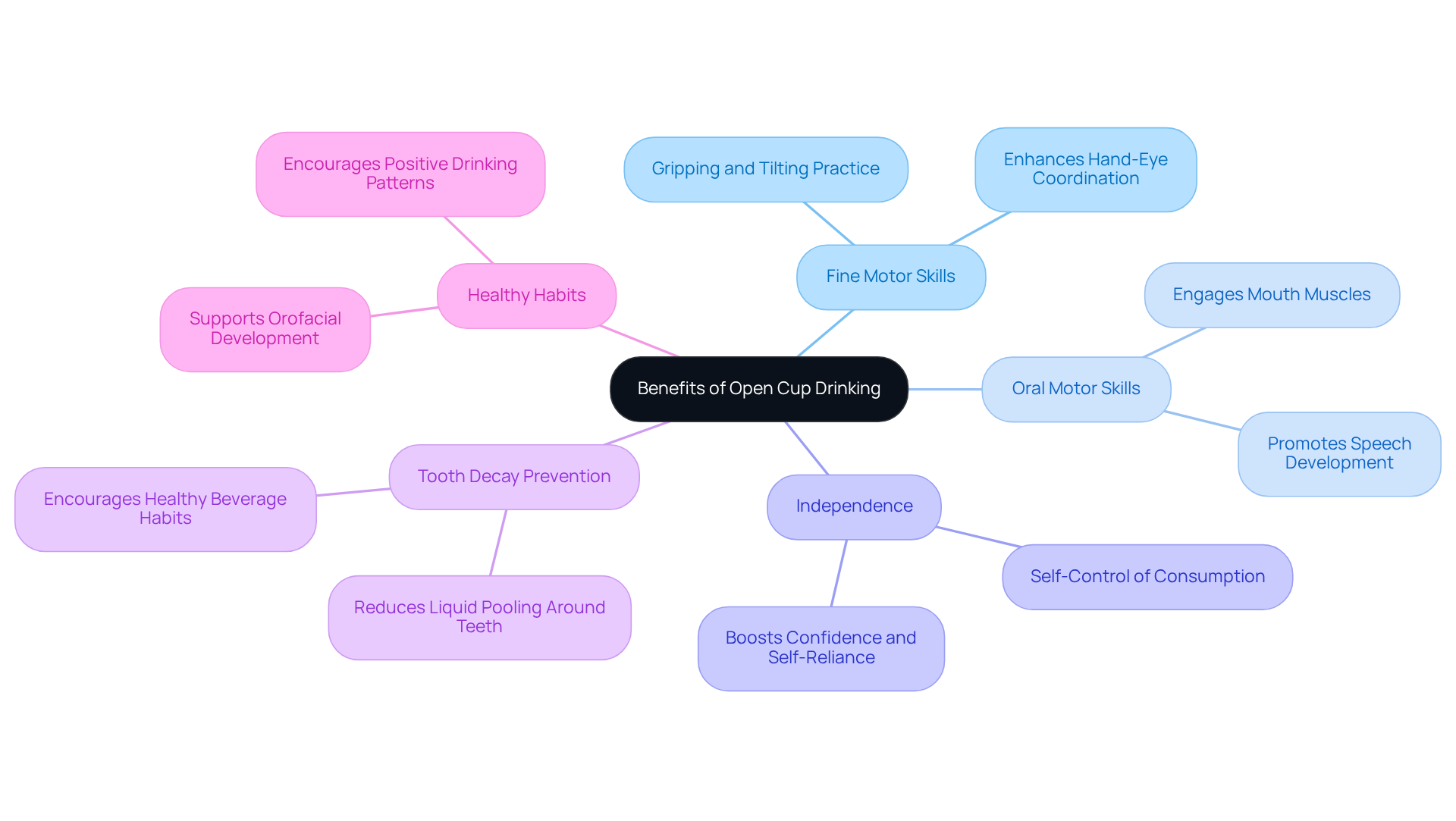 The central node represents the main topic, while the branches show the key benefits of using an open cup. Each sub-point provides additional details about how these benefits support your child's development.
