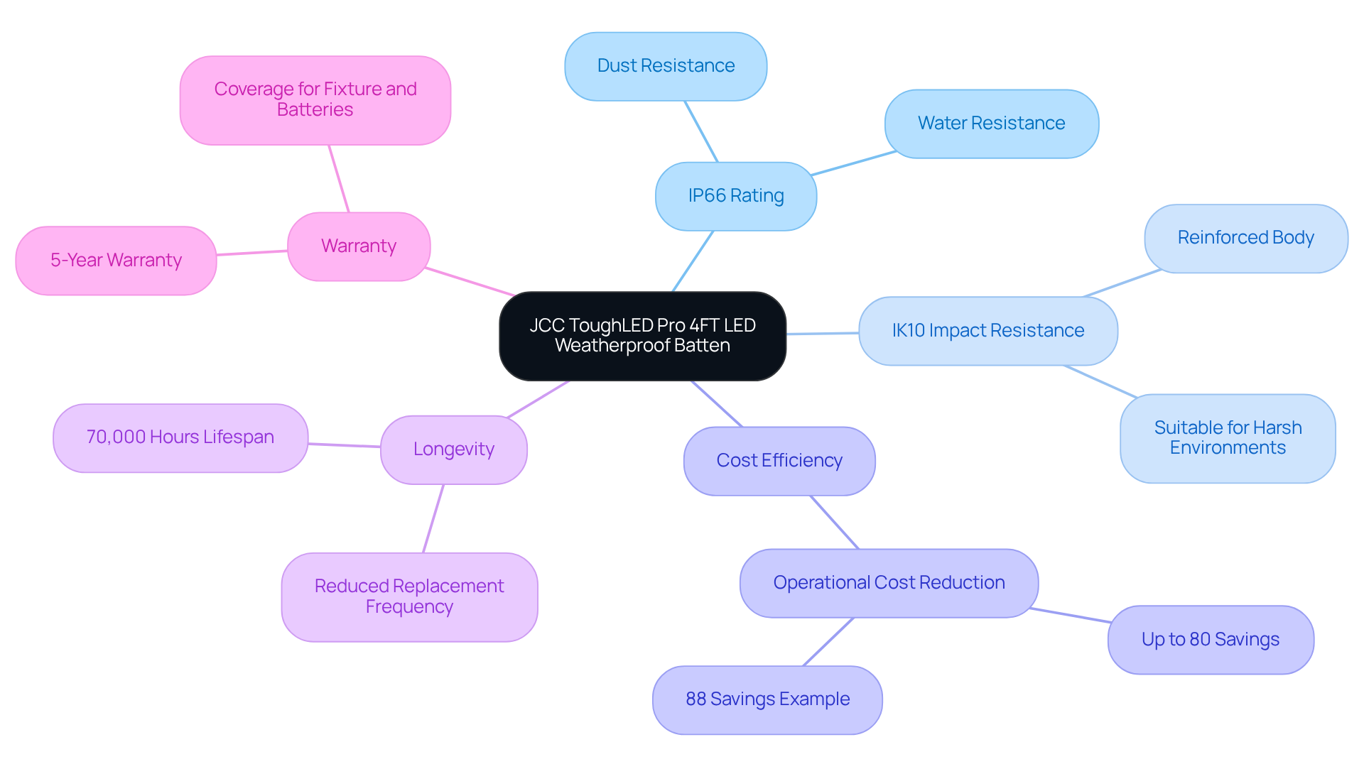 The central node represents the product, and each branch shows a key feature. Sub-branches provide more details, helping you understand why this lighting solution is reliable and efficient.