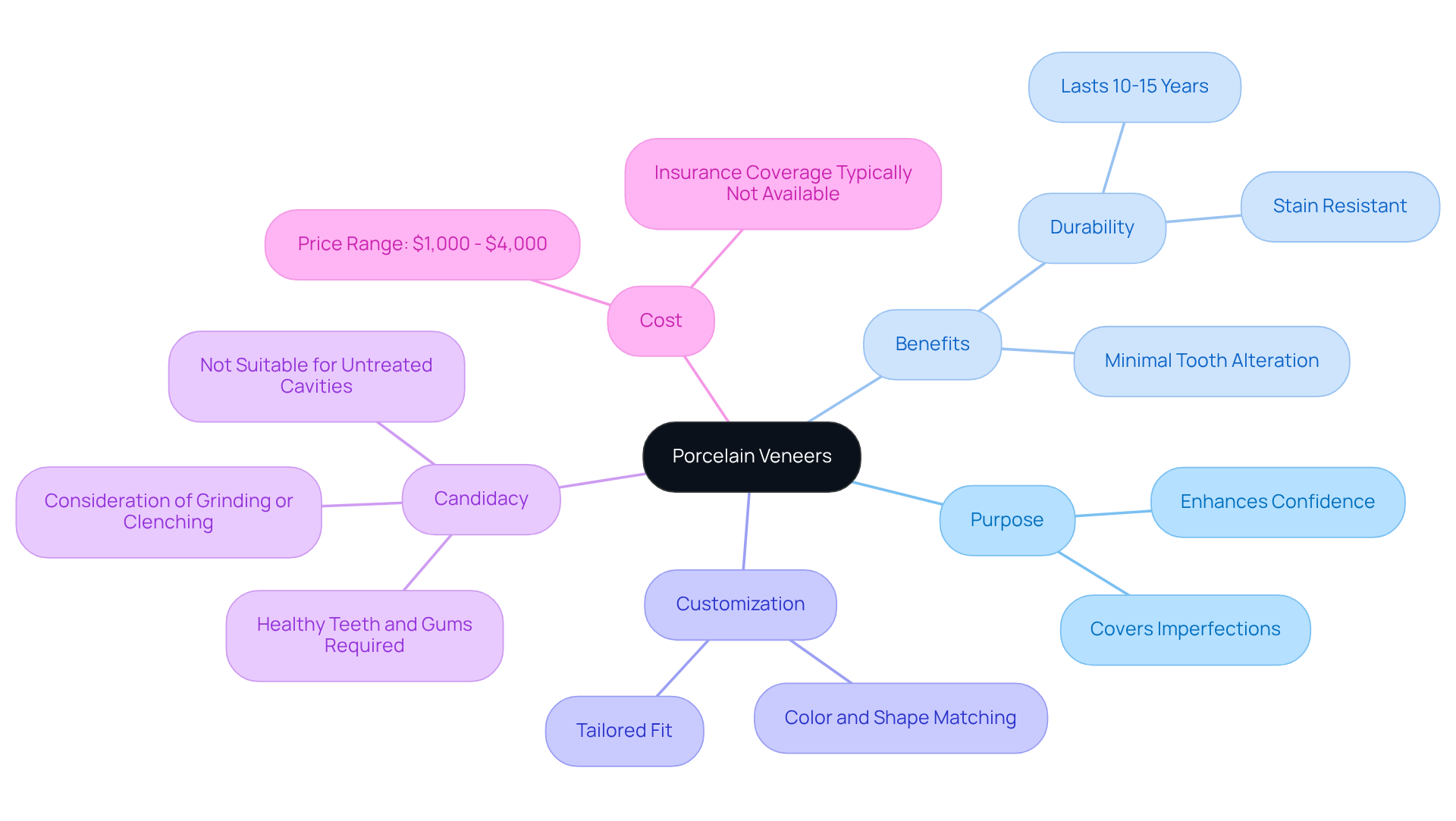 This mindmap starts with the main idea of porcelain veneers at the center. Each branch represents a different aspect of veneers, like their purpose and benefits. Follow the branches to explore details about durability, customization, and what to consider before getting them. It's a great way to see how everything connects! This mindmap starts with the main idea of porcelain veneers at the center. Each branch represents a different aspect of veneers, like their purpose and benefits. Follow the branches to explore details about durability, customization, and what to consider before getting them. It's a great way to see how everything connects!