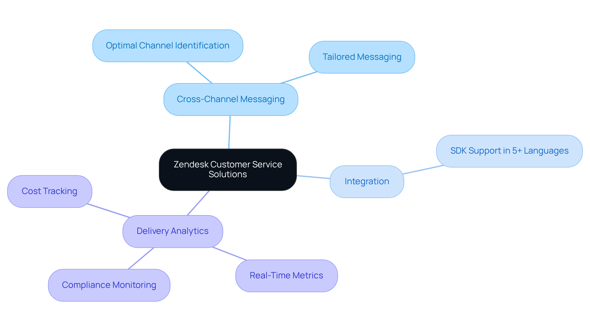 This mindmap shows how Zendesk enhances customer service through cross-channel communication. Each branch represents a key feature or capability, helping you understand how they all connect to improve client interactions.
