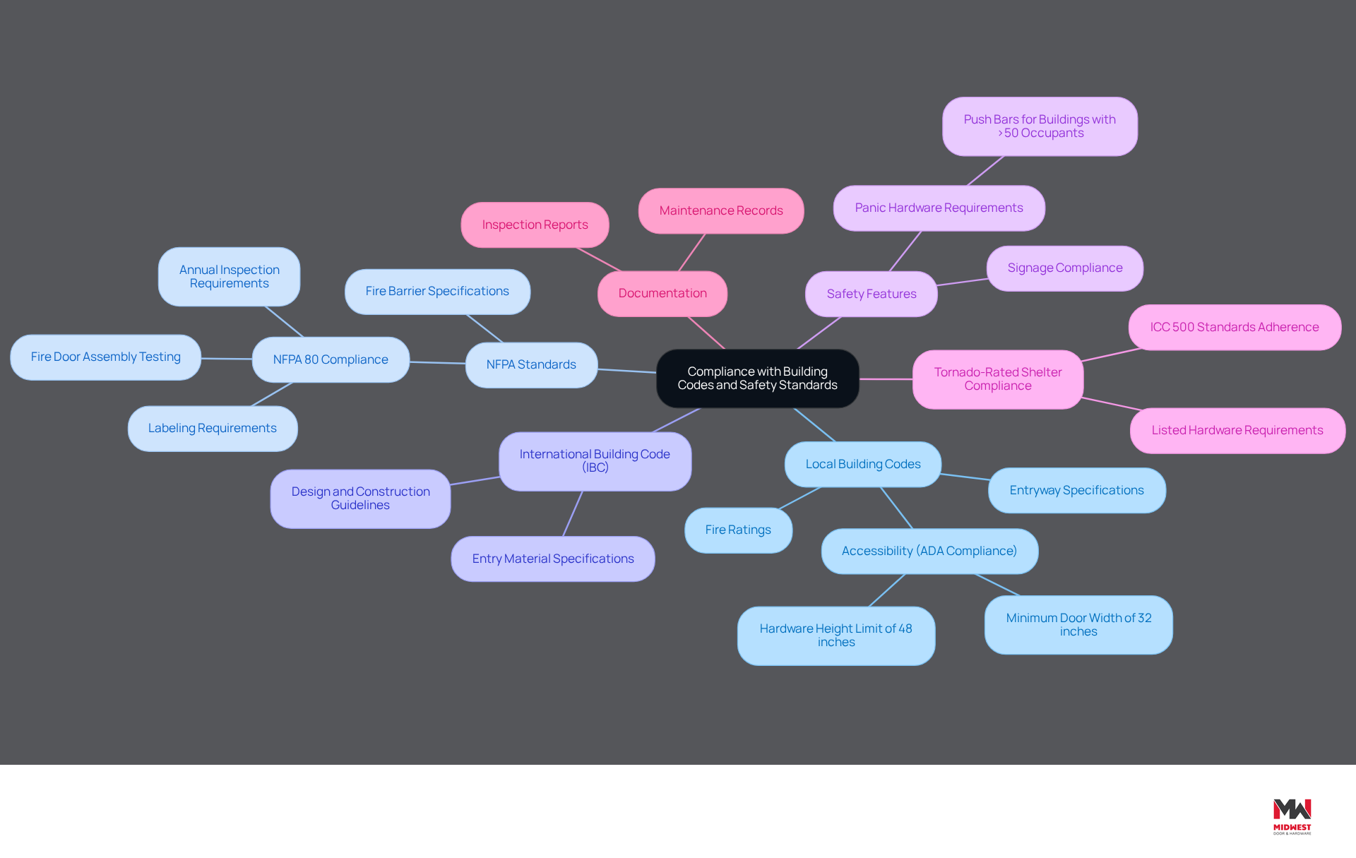 This mindmap starts with the central theme of compliance and branches out into various important considerations. Each branch represents a different aspect of compliance that contractors need to focus on, helping you see how they all connect to the main goal of ensuring safety and legality in installations.