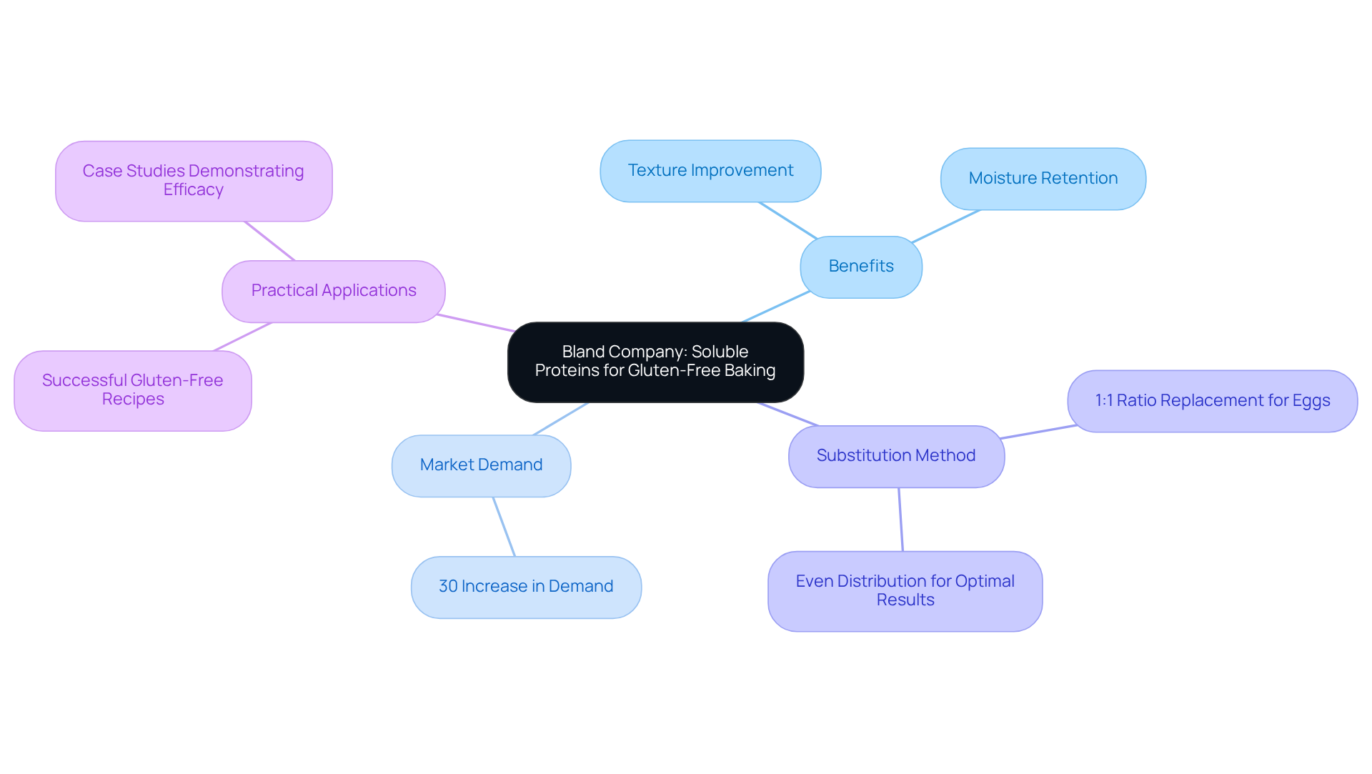 The center shows the main focus on Bland Company's proteins. Each branch highlights different aspects like benefits, market trends, and how to use the proteins in baking. Follow the branches to explore how these proteins can enhance gluten-free products.