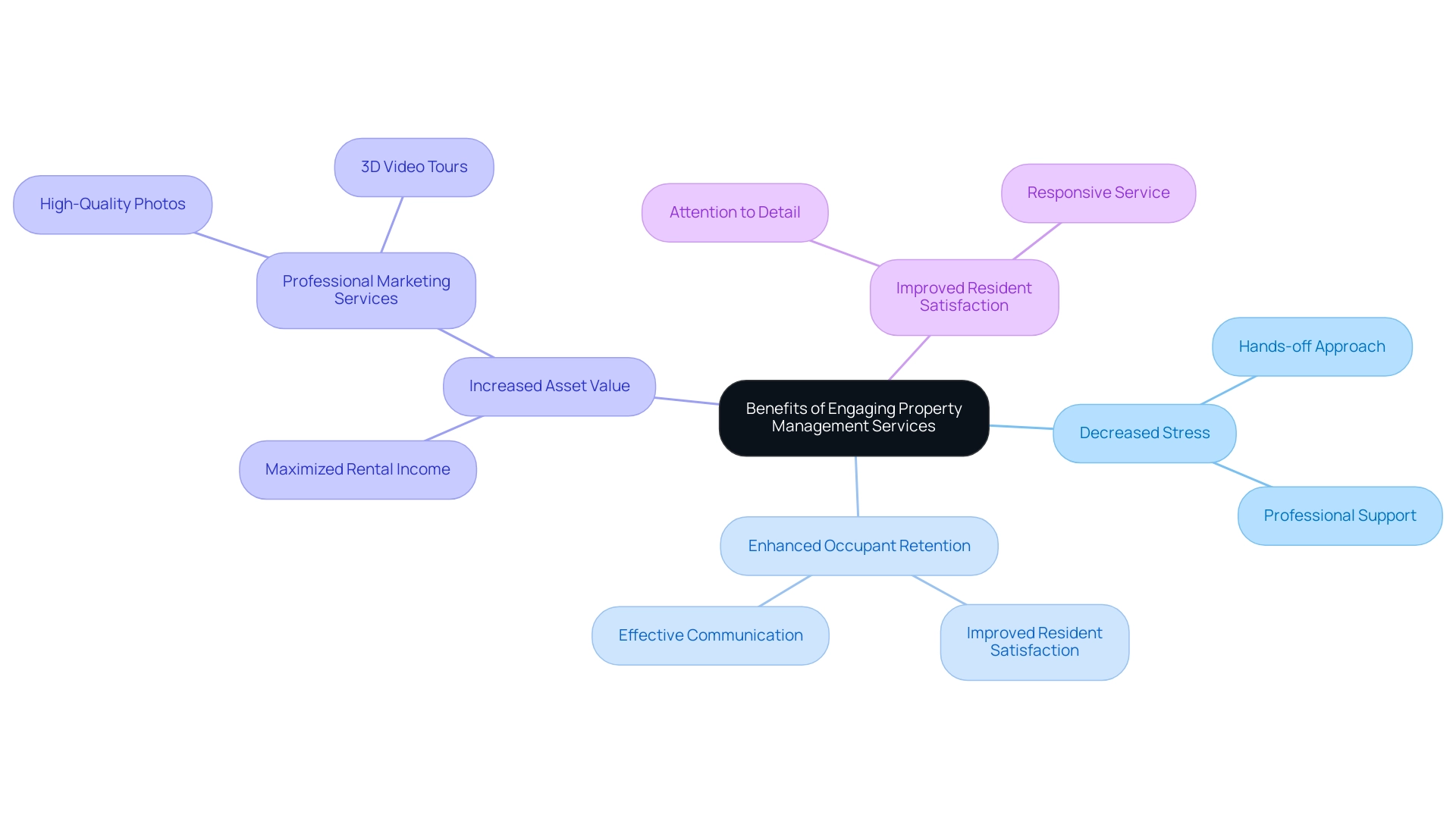 The central node represents the overall benefits, with branches indicating specific advantages for landlords, and sub-branches detailing further aspects of each advantage.