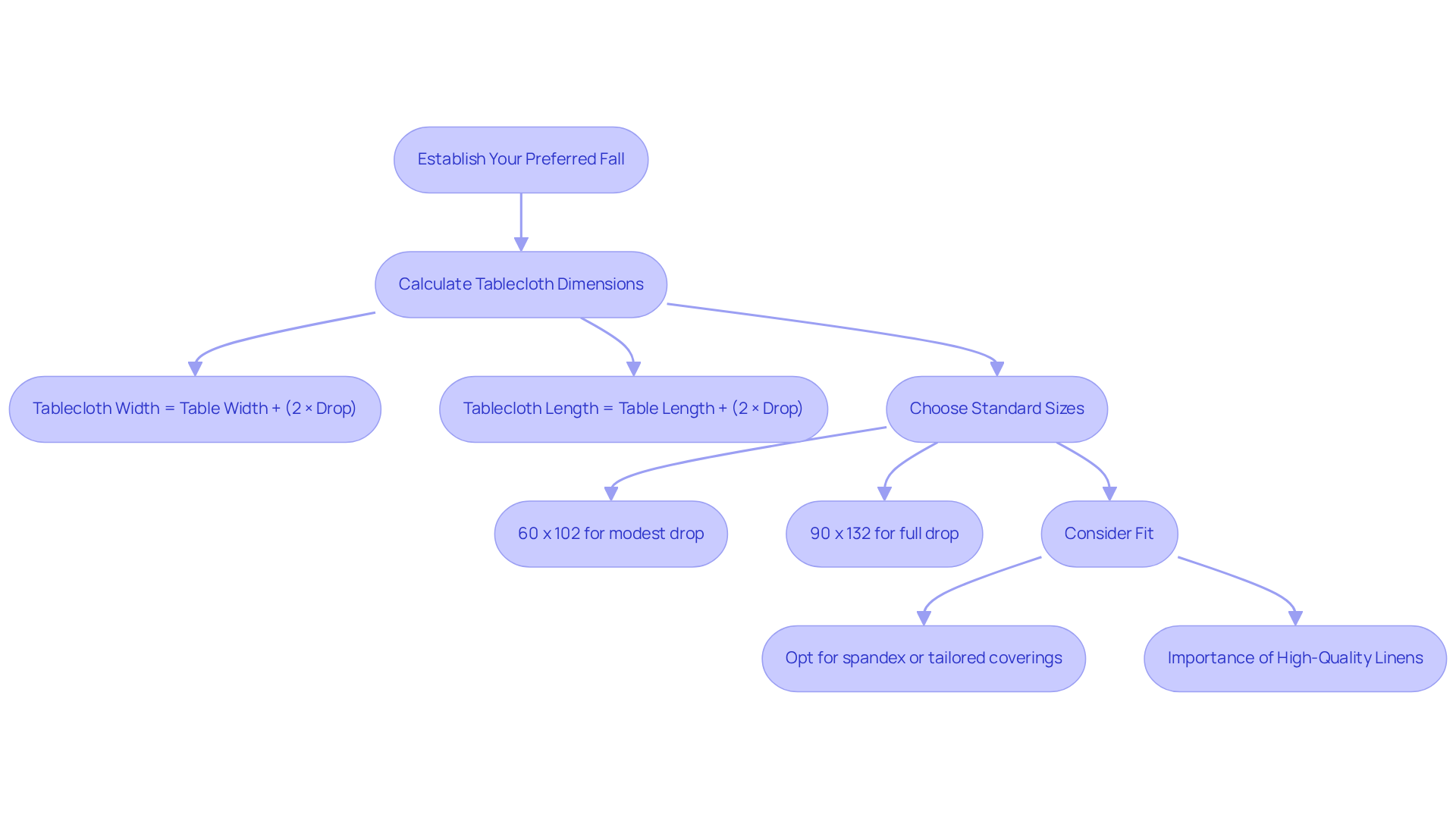 Follow the boxes from top to bottom to see each step in choosing the perfect tablecloth size. Each box represents a key part of the process, guiding you through the necessary considerations and calculations.