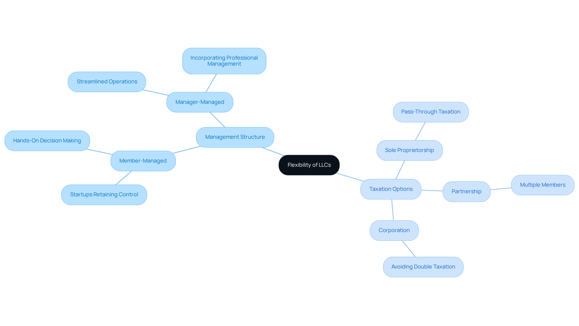 The central node represents LLCs, with branches showing how they can be managed and taxed. Each branch provides insights into the choices available, helping you see how LLCs can be tailored to fit different business needs. The central node represents LLCs, with branches showing how they can be managed and taxed. Each branch provides insights into the choices available, helping you see how LLCs can be tailored to fit different business needs.