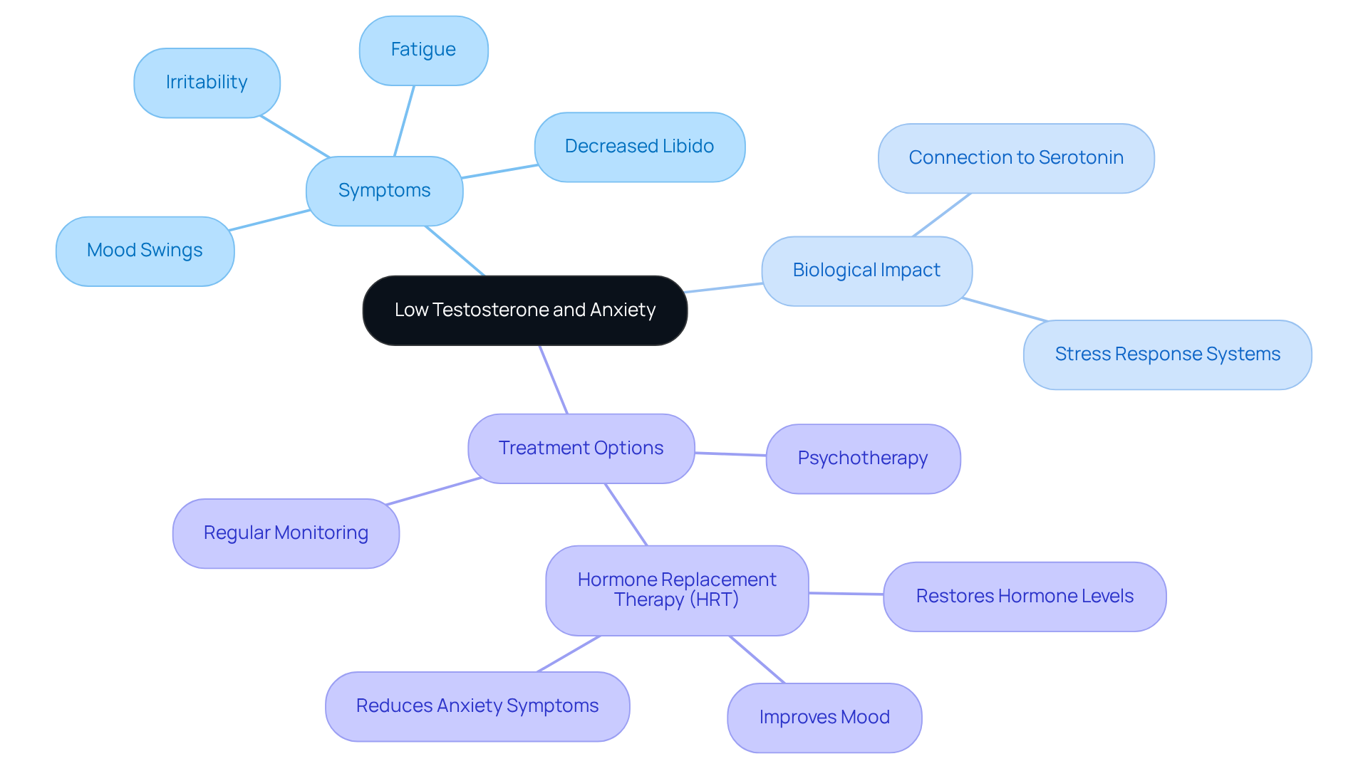 The central node represents the main topic, while branches show symptoms, biological effects, and treatments. Each color-coded branch helps you see how everything is related.