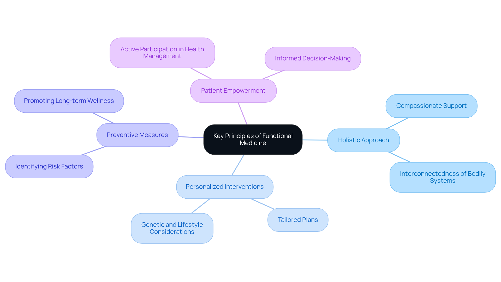 This mindmap starts with the central idea of functional medicine and branches out into its core principles. Each branch represents a different aspect of the approach, showing how they connect to the overall philosophy of health and wellness.