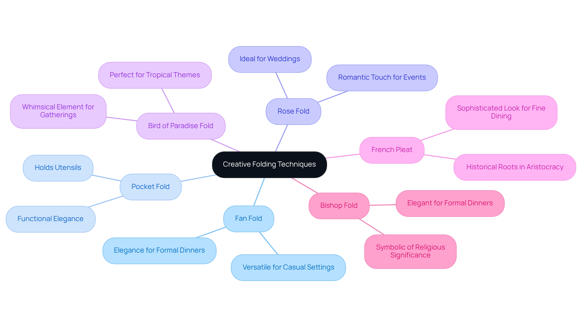 The center shows the main topic of creative folding techniques. Each branch represents a specific folding method, with further details on how they enhance presentation and functionality. Follow the branches to explore each technique and its unique benefits.