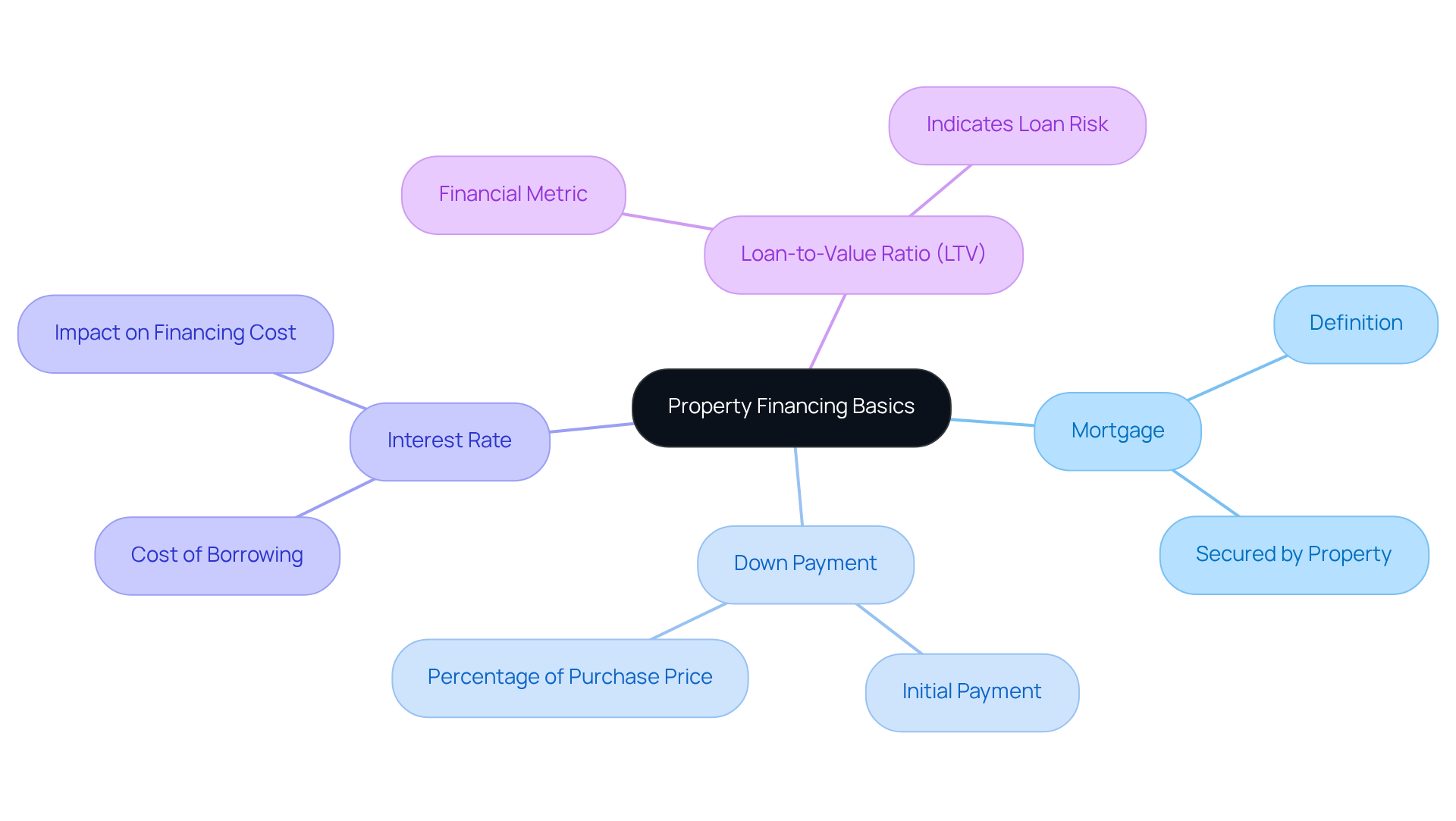 The center represents the main topic of property financing, while the branches show key terms and their meanings. Each color-coded branch helps you quickly identify and understand the different aspects of financing.