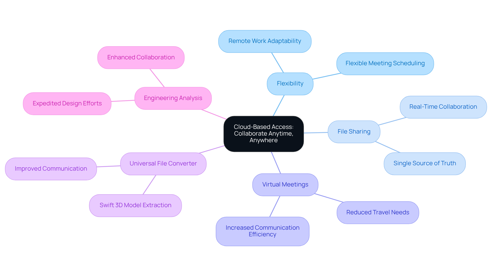 The central node represents the main theme of cloud collaboration. Each branch shows a key aspect of how teams can work together effectively, with further details on the benefits and tools that support this process.
