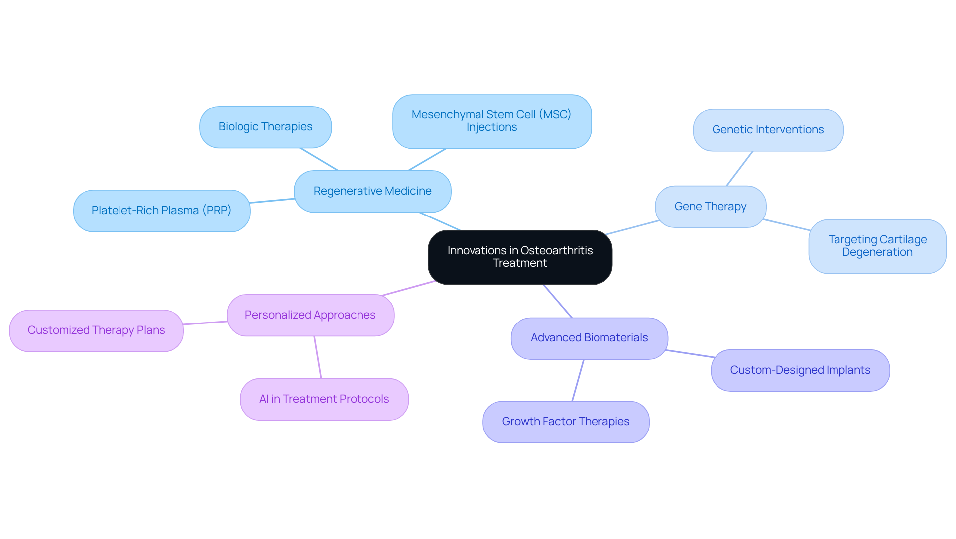 The central node represents the main theme of innovations in treatment, while the branches show different areas of focus and specific therapies being explored. Each color-coded branch helps you see how various approaches connect to the overall goal of improving patient care.