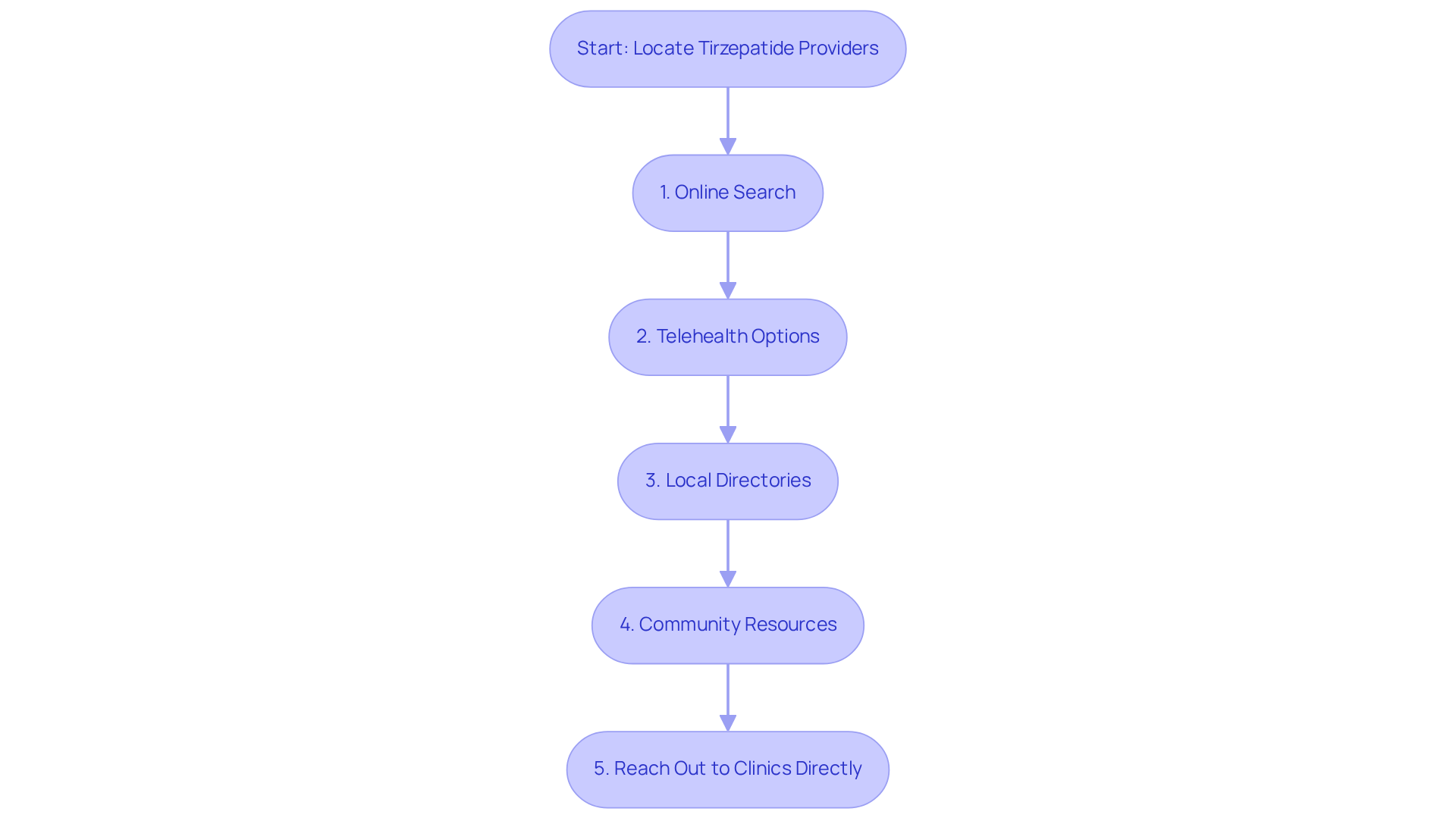 This flowchart shows the steps you can take to find tirzepatide providers. Start at the top and follow the arrows down to see each action you can take, from searching online to reaching out to clinics directly. Each step is designed to help you find the support you need on your health journey. This flowchart shows the steps you can take to find tirzepatide providers. Start at the top and follow the arrows down to see each action you can take, from searching online to reaching out to clinics directly. Each step is designed to help you find the support you need on your health journey.
