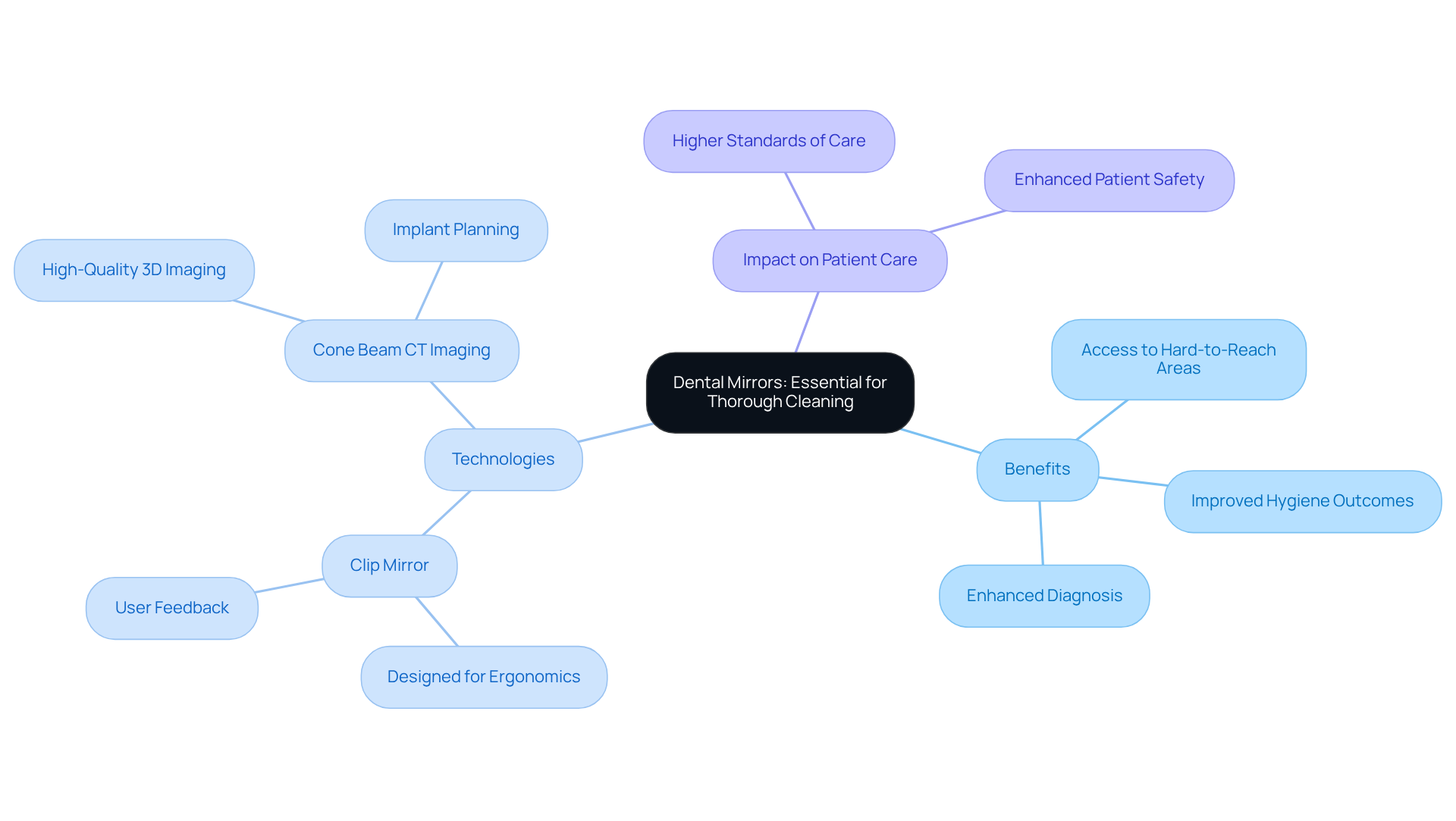 This mindmap shows how dental mirrors contribute to better dental care. Start at the center with the main topic, then follow the branches to see the benefits, technologies, and how they impact patient care. Each color represents a different aspect of dental mirrors, making it easy to understand their importance. This mindmap shows how dental mirrors contribute to better dental care. Start at the center with the main topic, then follow the branches to see the benefits, technologies, and how they impact patient care. Each color represents a different aspect of dental mirrors, making it easy to understand their importance.