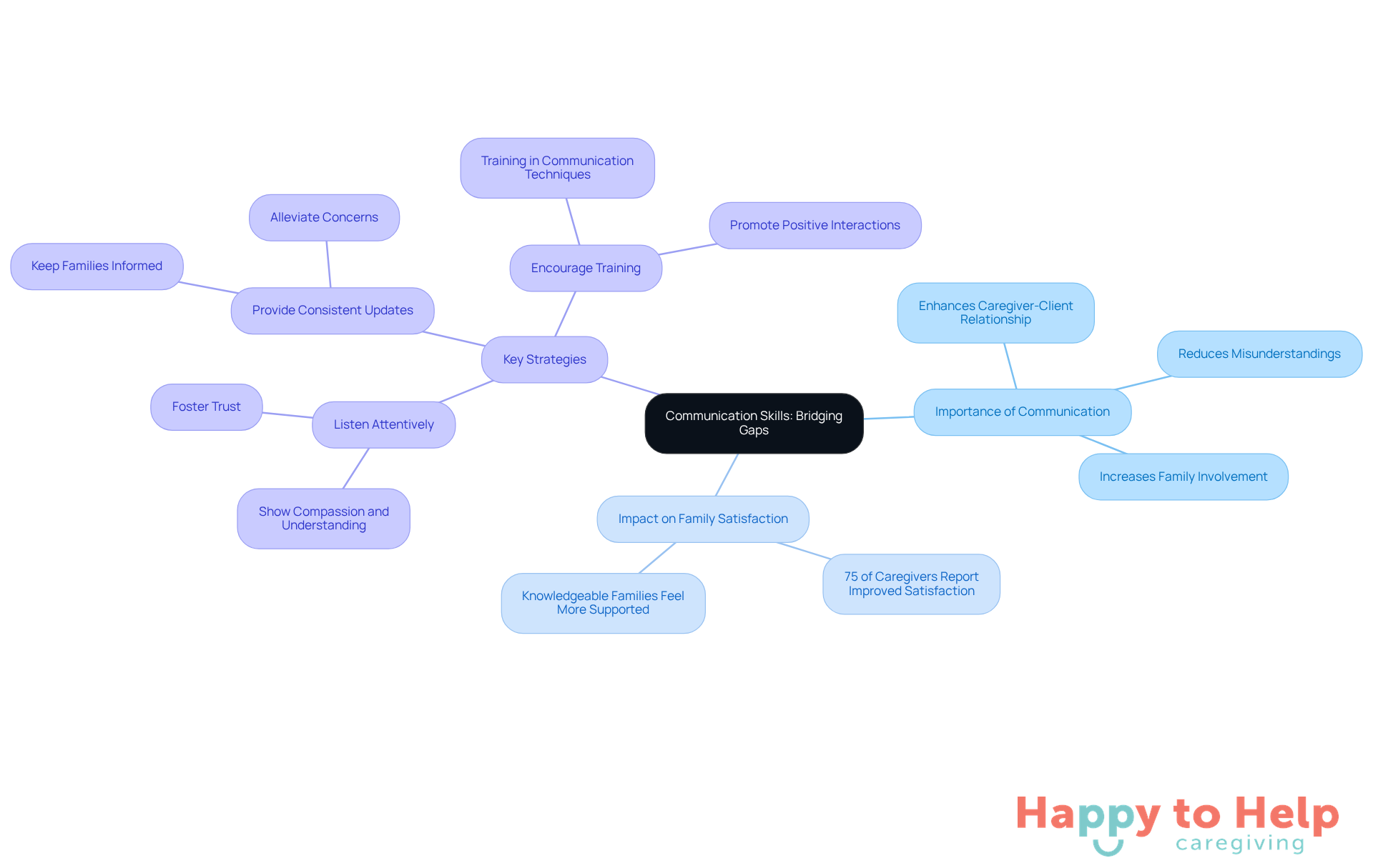 The center represents the main theme of communication skills. Each branch shows related topics, and the sub-branches detail specific strategies caregivers can use to improve their communication with families.