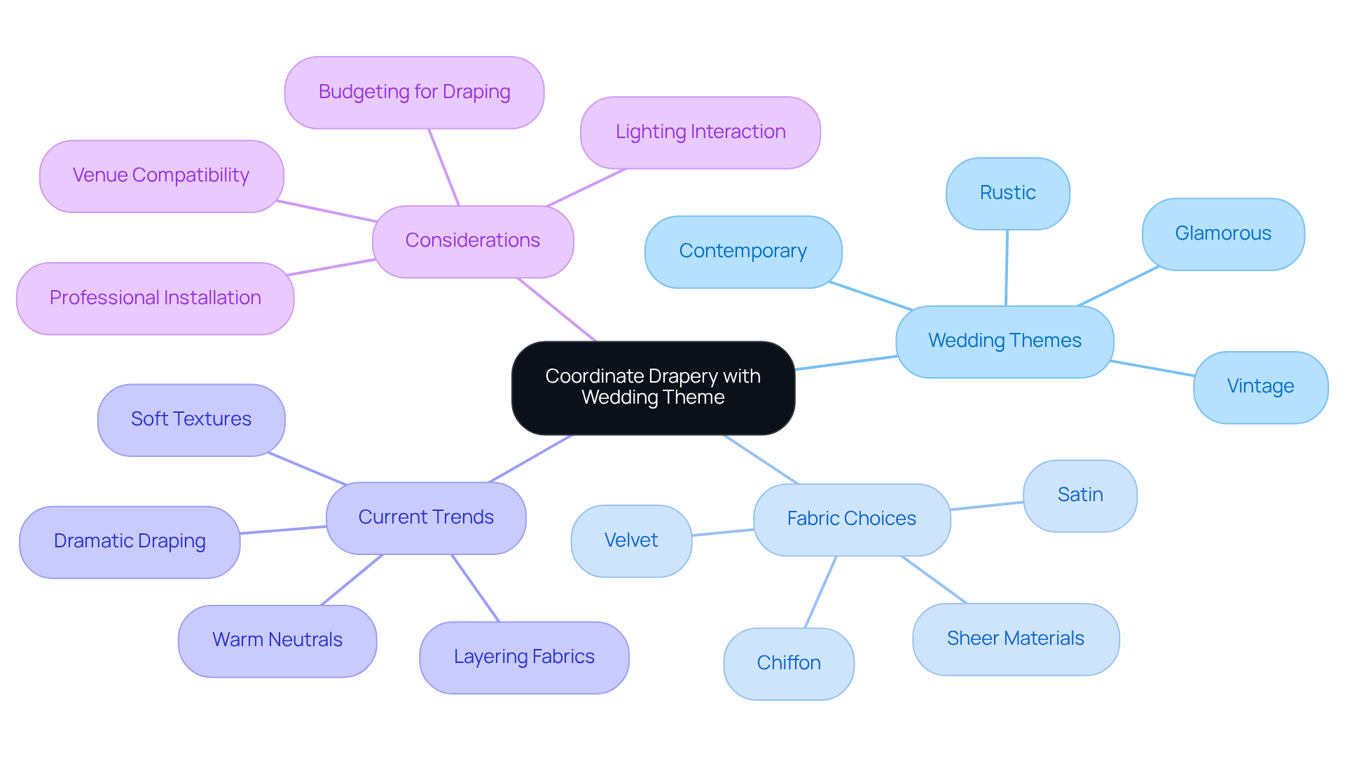 The central idea is about how to coordinate drapery with wedding themes. Each branch represents a different aspect: themes, fabric types, current trends, and important considerations. Follow the branches to explore how each element contributes to creating a beautiful wedding atmosphere. The central idea is about how to coordinate drapery with wedding themes. Each branch represents a different aspect: themes, fabric types, current trends, and important considerations. Follow the branches to explore how each element contributes to creating a beautiful wedding atmosphere.