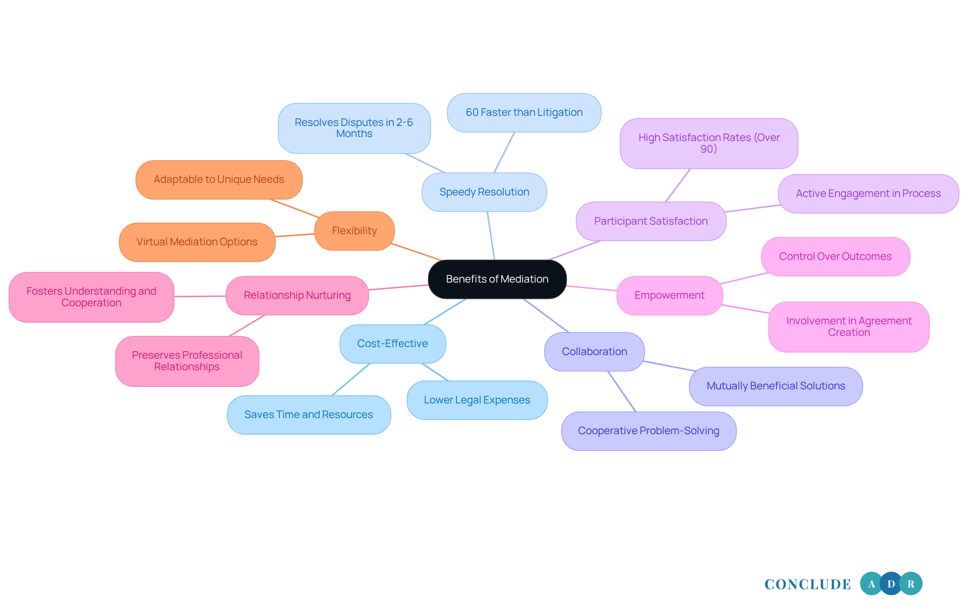 The central node represents the main topic of mediation benefits, while each branch highlights a specific advantage. Explore how these benefits connect to create a more effective conflict resolution approach.