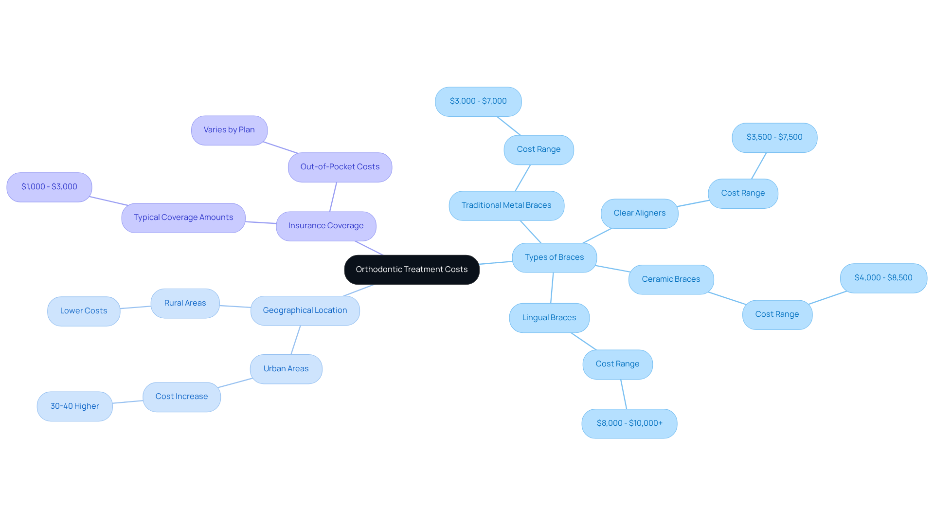 This mindmap shows the different factors that can affect how much orthodontic treatment costs. Start at the center with the main topic, then follow the branches to see how types of braces, where you live, and insurance coverage can all play a role in the final price.