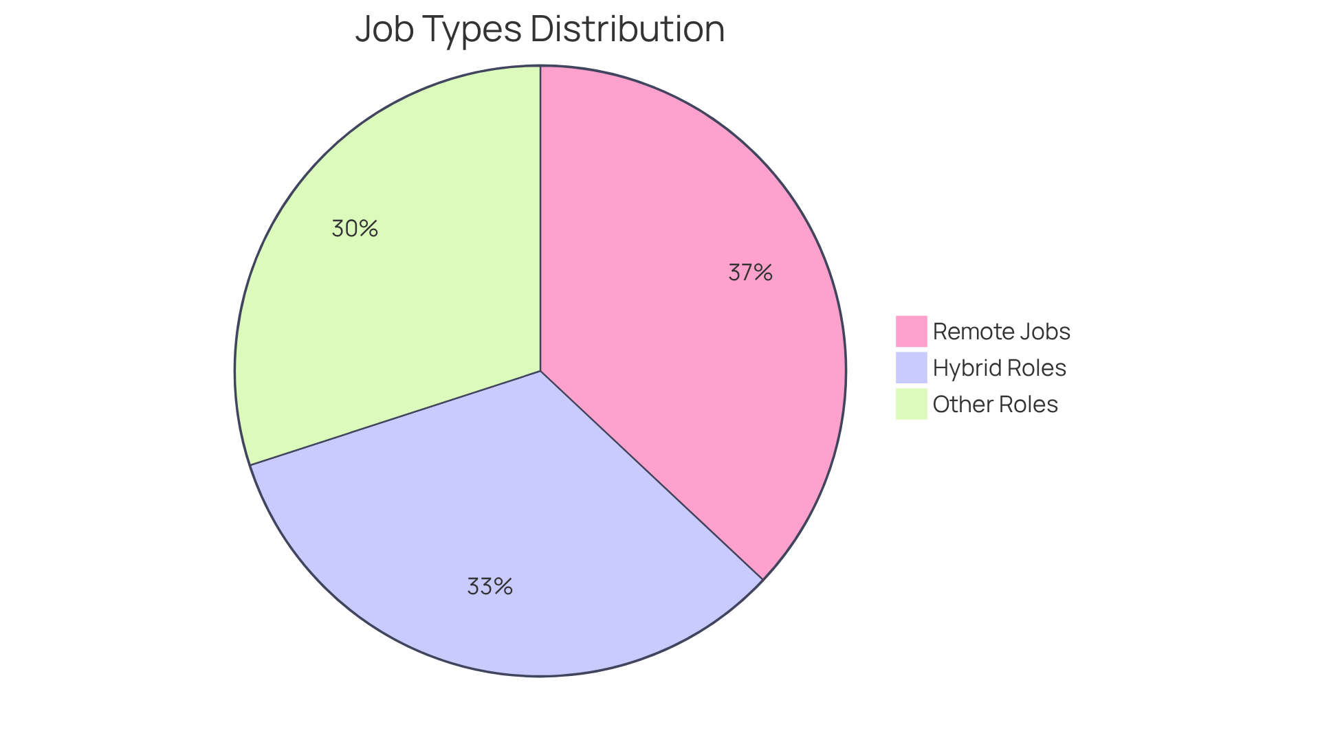 In the first pie chart, each slice represents the proportion of job types — remote jobs make up the largest slice, followed by hybrid roles. The second pie chart shows how most job opportunities are found outside North America, encouraging job seekers to look globally. In the first pie chart, each slice represents the proportion of job types — remote jobs make up the largest slice, followed by hybrid roles. The second pie chart shows how most job opportunities are found outside North America, encouraging job seekers to look globally.