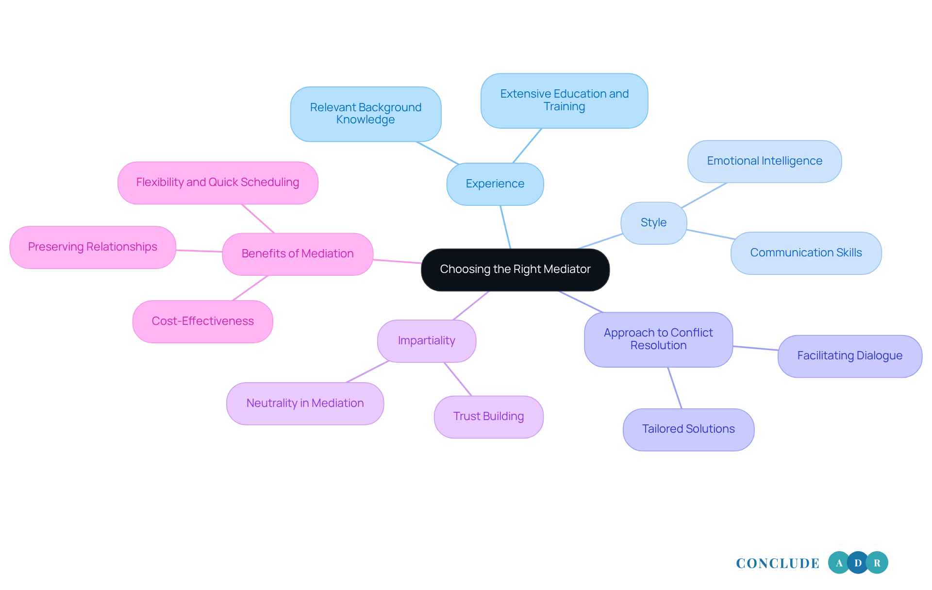 The central idea is about selecting the right mediator. Each branch represents a key factor to consider, and the sub-branches provide more detailed insights. This visual helps you understand how different aspects contribute to effective mediation.