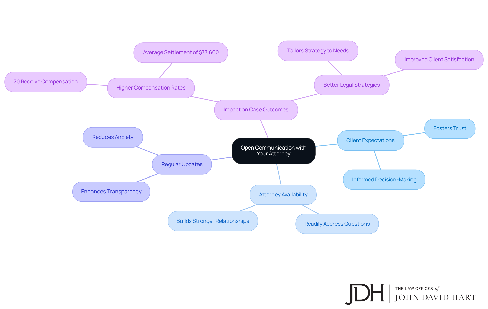 This mindmap illustrates how open communication with your attorney can influence your case. Start at the center with the main idea, then explore the branches to see how different aspects of communication contribute to a successful legal experience.